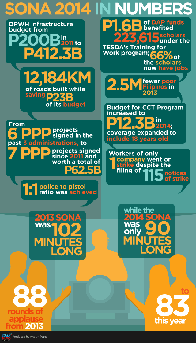 INFOGRAPHIC: SONA 2014 by the numbers | GMA News Online