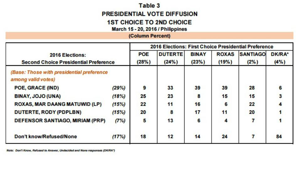 Poe Leads March Pulse Asia Survey Duterte Binay Capture 2nd Place