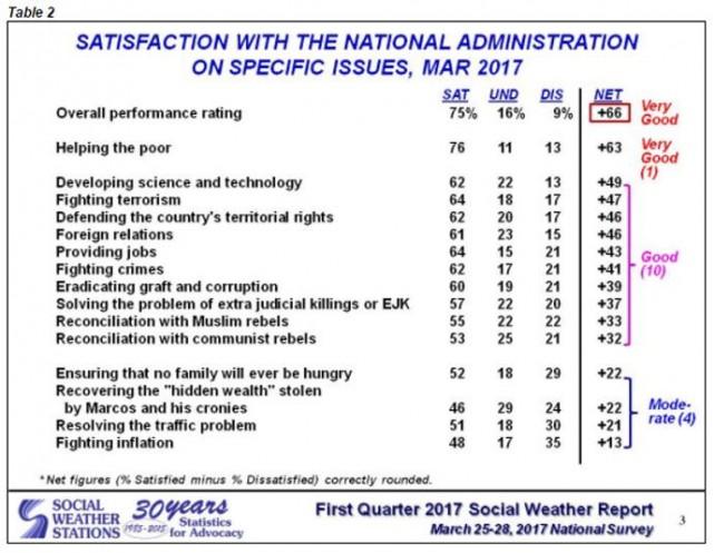 Duterte Administrations Satisfaction Rating Remains Very Good Gma