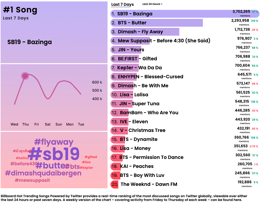SB19 s Bazinga Dominates Billboard Hot Trending Songs Chart For 5th