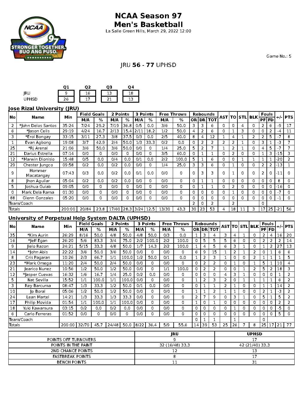 NCAA Box Scores: JRU Heavy Bombers vs UPHSD Altas, March 29, 2022 ... NCAA Box Scores: JRU Heavy Bombers vs UPHSD Altas, March 29, 2022 ...