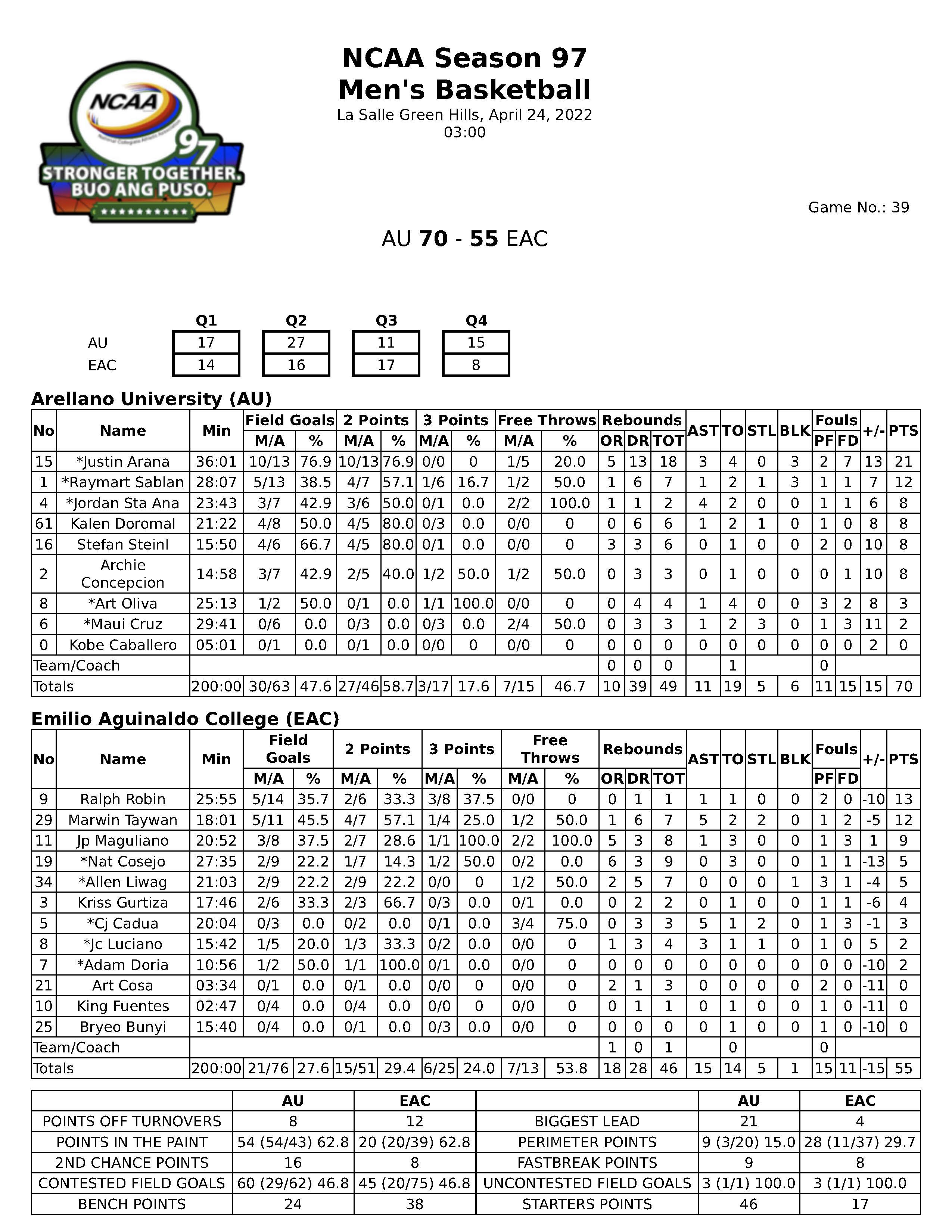 NCAA Box Scores: Arellano Chiefs vs EAC Generals, April 24, 2022 | NCAA ... NCAA Box Scores: Arellano Chiefs vs EAC Generals, April 24, 2022 | NCAA ...