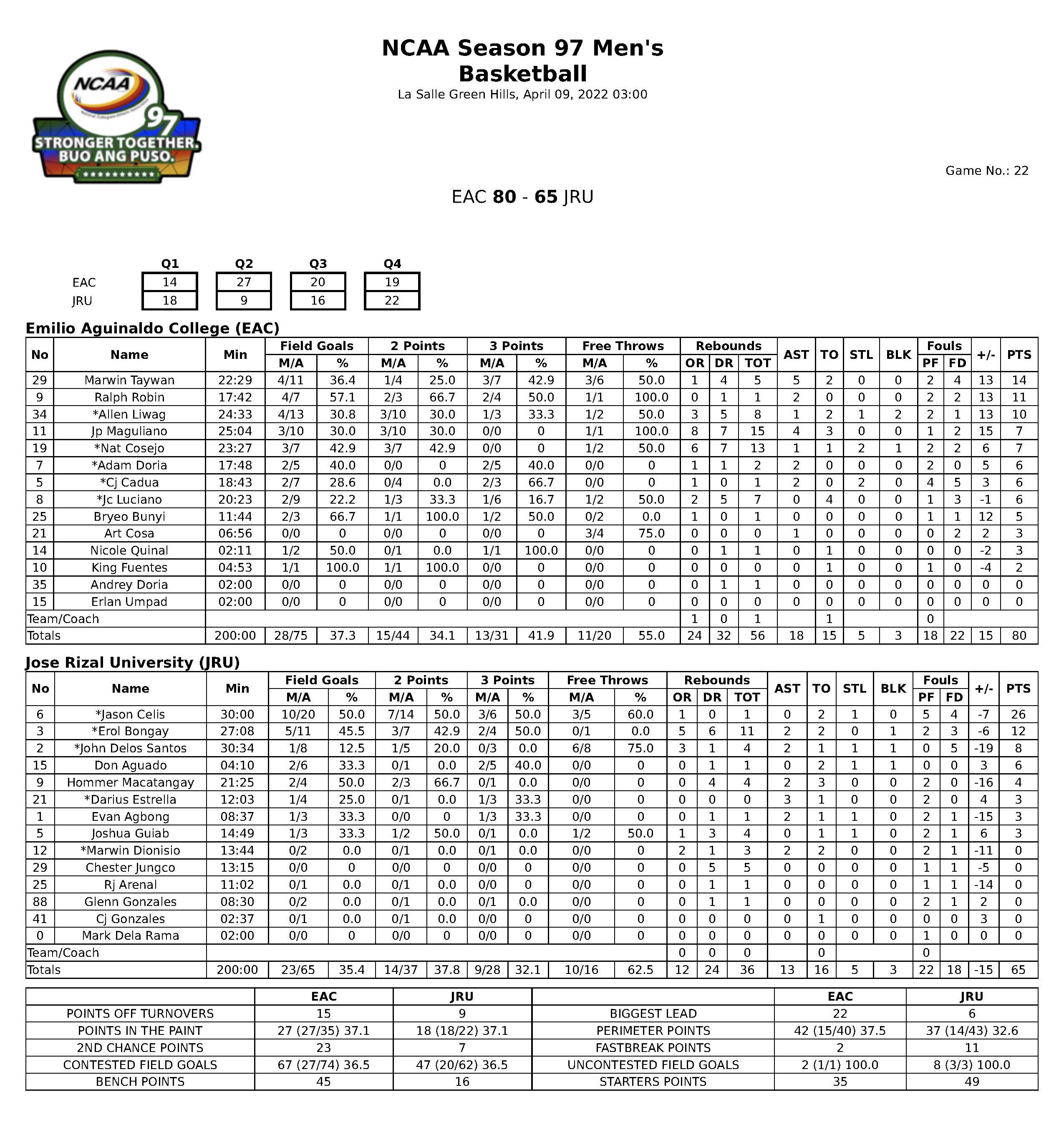 NCAA Box Scores: EAC Generals vs JRU Heavy Bombers, April 9, 2022 ... NCAA Box Scores: EAC Generals vs JRU Heavy Bombers, April 9, 2022 ...