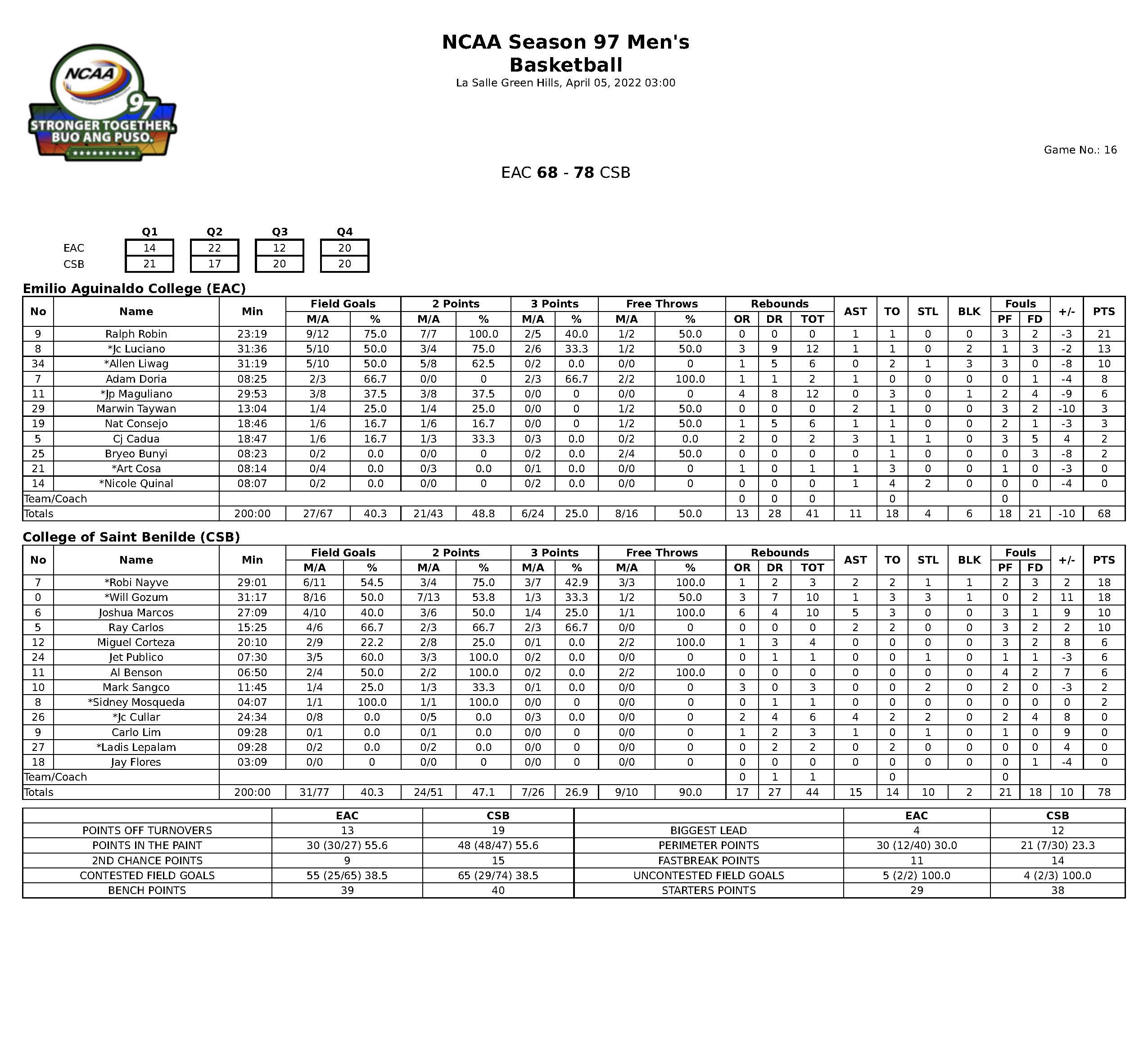 NCAA Box Scores: EAC Generals vs College of Saint Benilde Blazers ... NCAA Box Scores: EAC Generals vs College of Saint Benilde Blazers ...