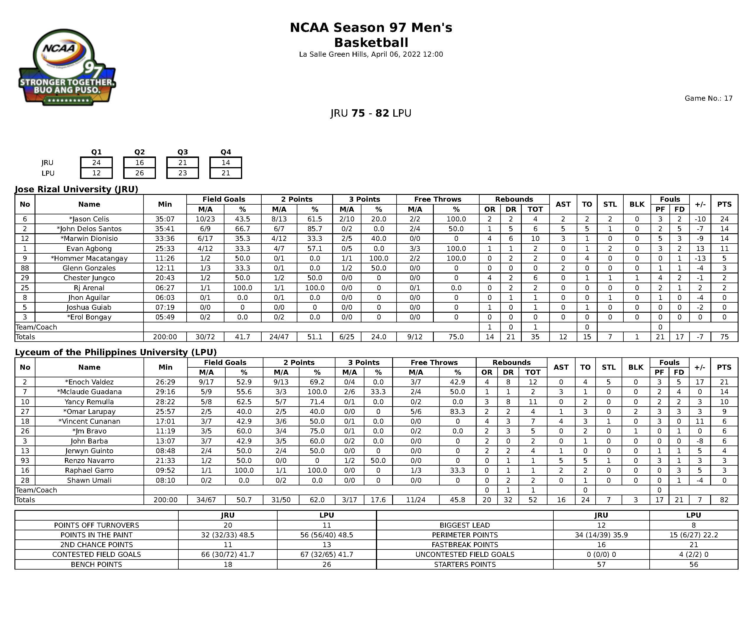 NCAA Box Scores: JRU Heavy Bombers vs LPU Pirates, April 6, 2022 | NCAA ... NCAA Box Scores: JRU Heavy Bombers vs LPU Pirates, April 6, 2022 | NCAA ...