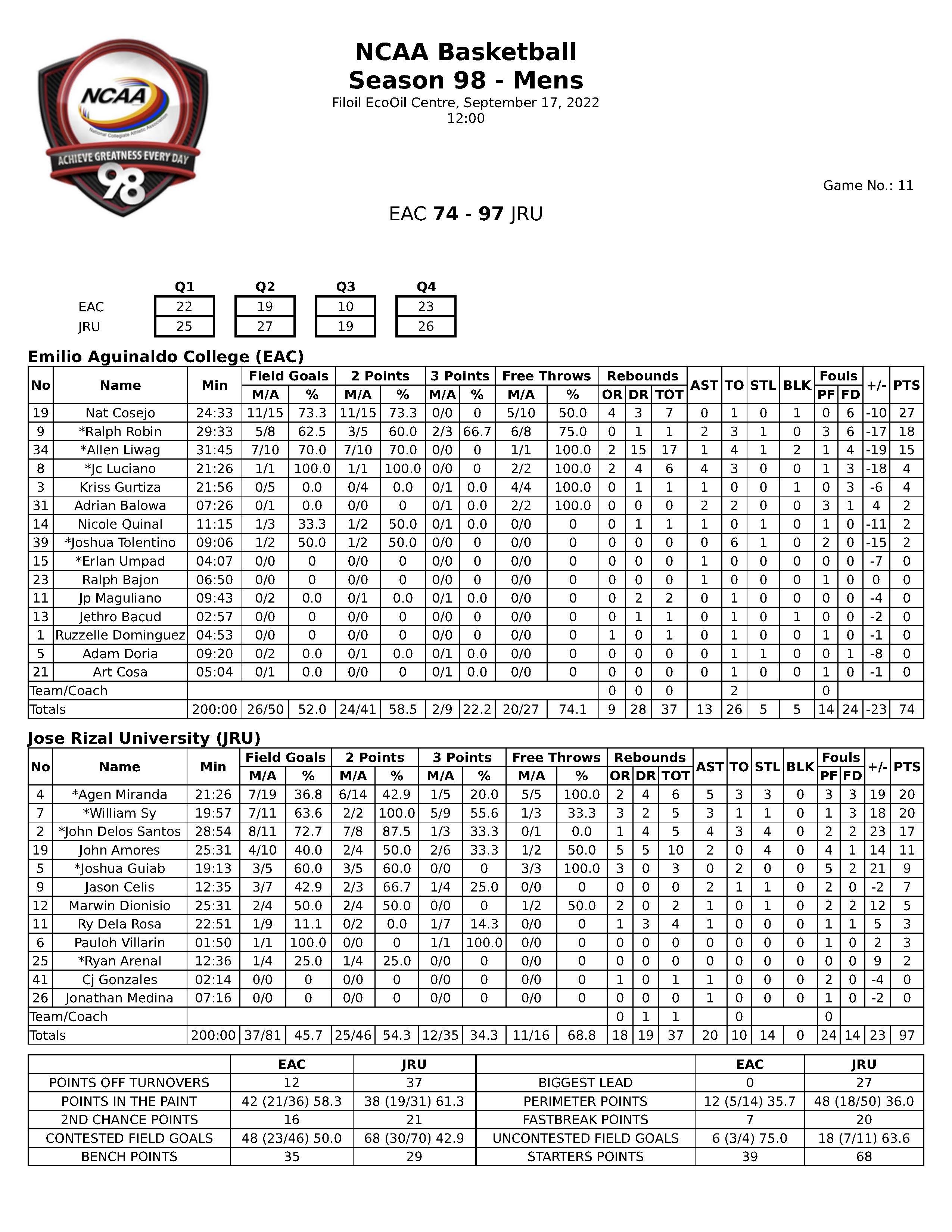 NCAA Season 98 Box Scores: EAC Generals vs JRU Heavy Bombers, September ... NCAA Season 98 Box Scores: EAC Generals vs JRU Heavy Bombers, September ...