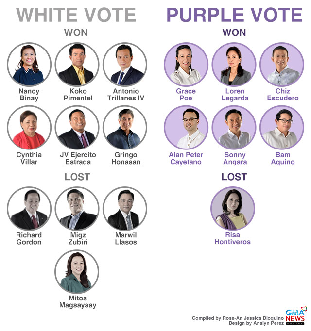 Purple Vote vs White Vote: It was a tie | GMA News Online