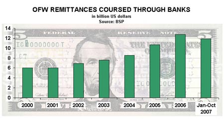 OFW remittance trends | GMA News Online