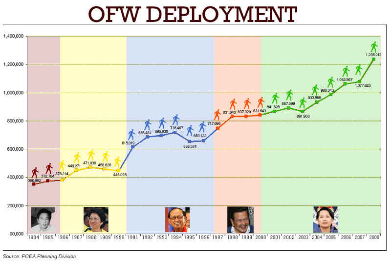 OFW problem poses major challenge for next president