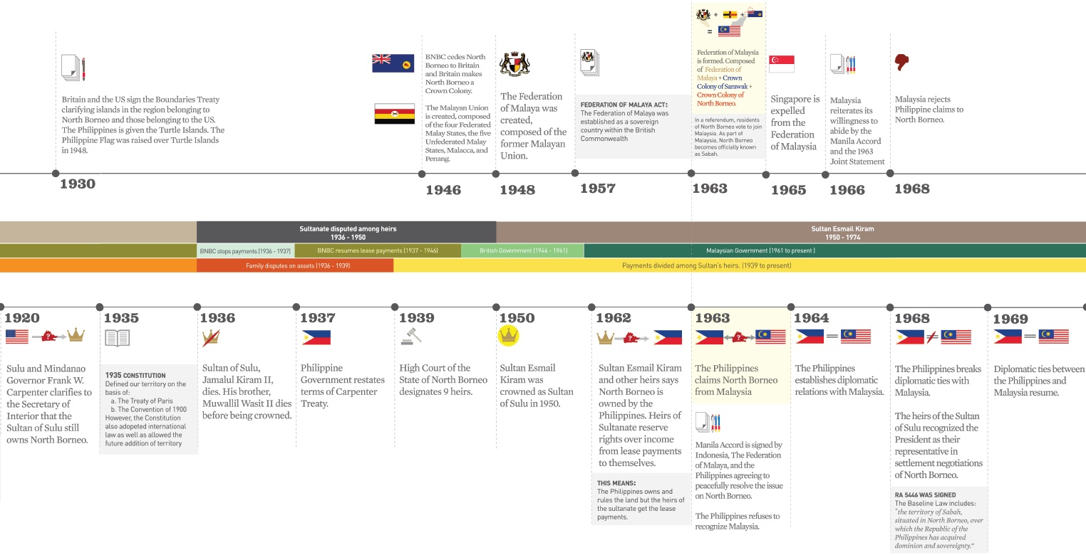 Sabah History Timeline _ Sabah History Timeline – HKJDML