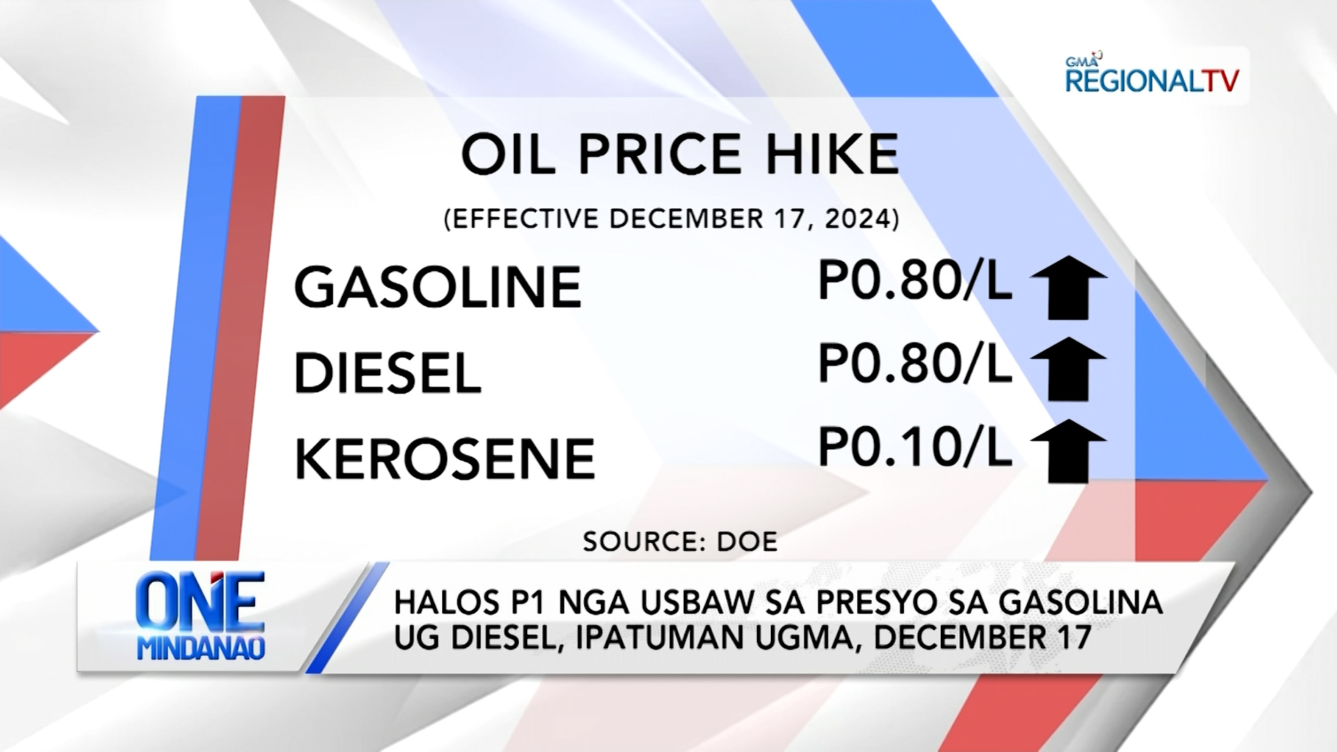 Halos P1 nga usbaw sa presyo sa gasolina ug diesel, ipatuman ugma, December 17