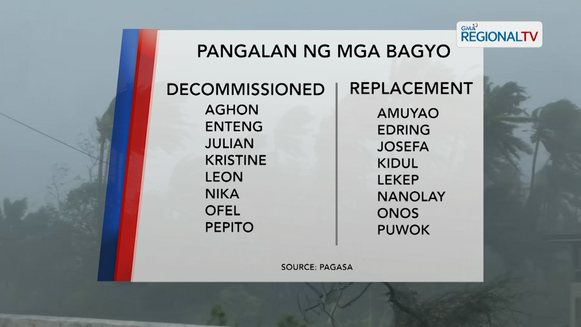 Pangalan ng 8 bagyo noong 2024, pinalitan na at hindi na magagamit ulit