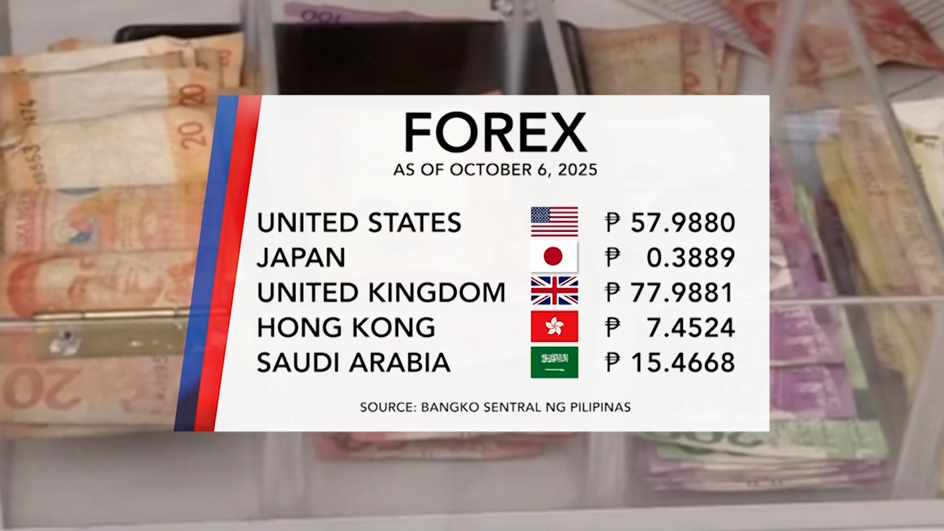 Foreign Exchange Rate (October 6, 2025) | One North Central Luzon