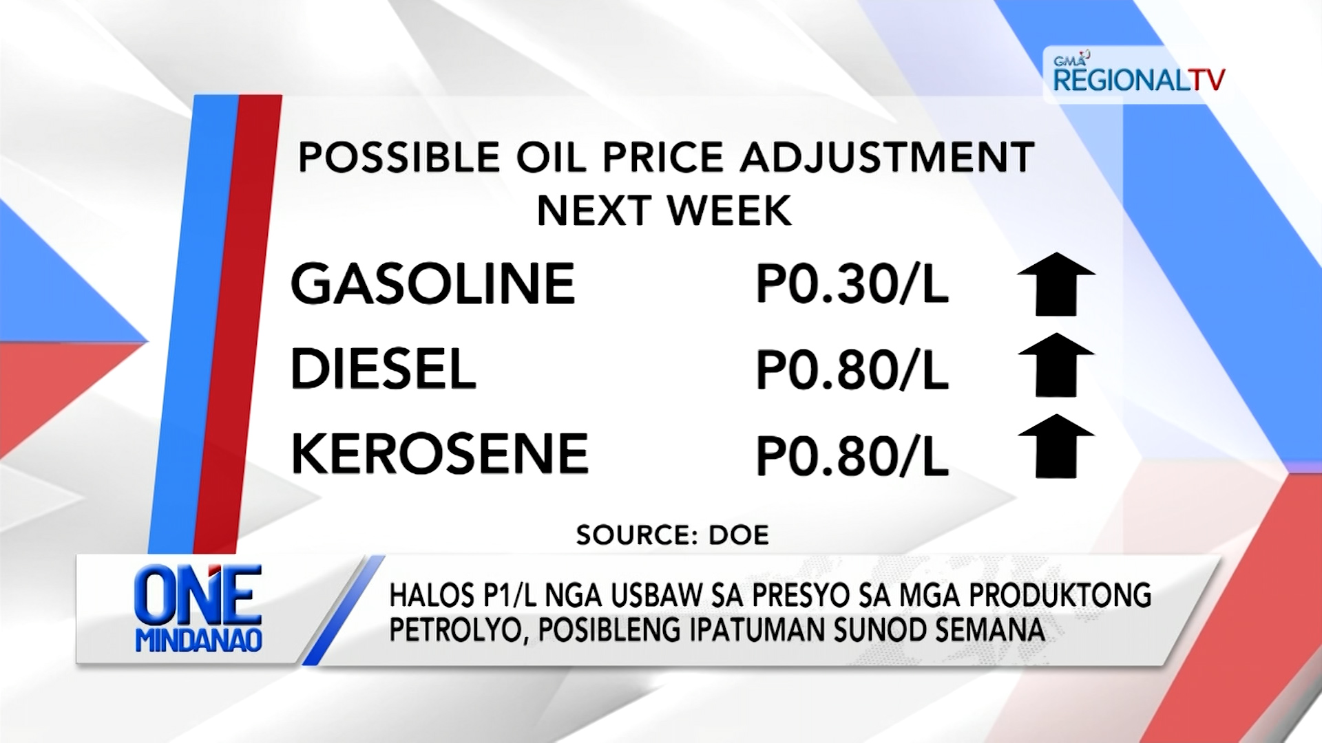 Halos P1/L nga usbaw sa presyo sa mga produktong petrolyo, posibleng ipatuman | One Mindanao