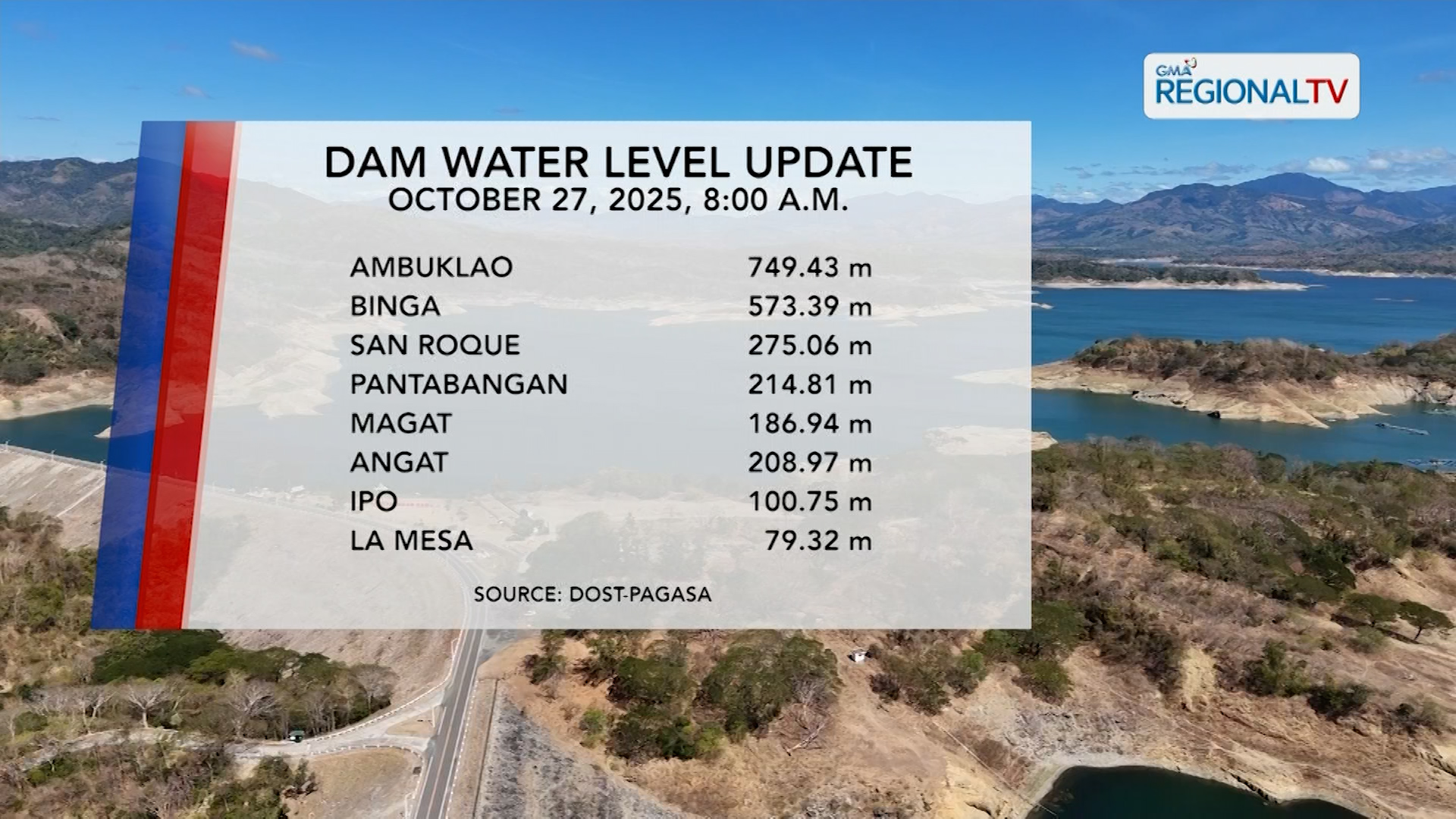 Dam Status (October 27, 2025) | One North Central Luzon