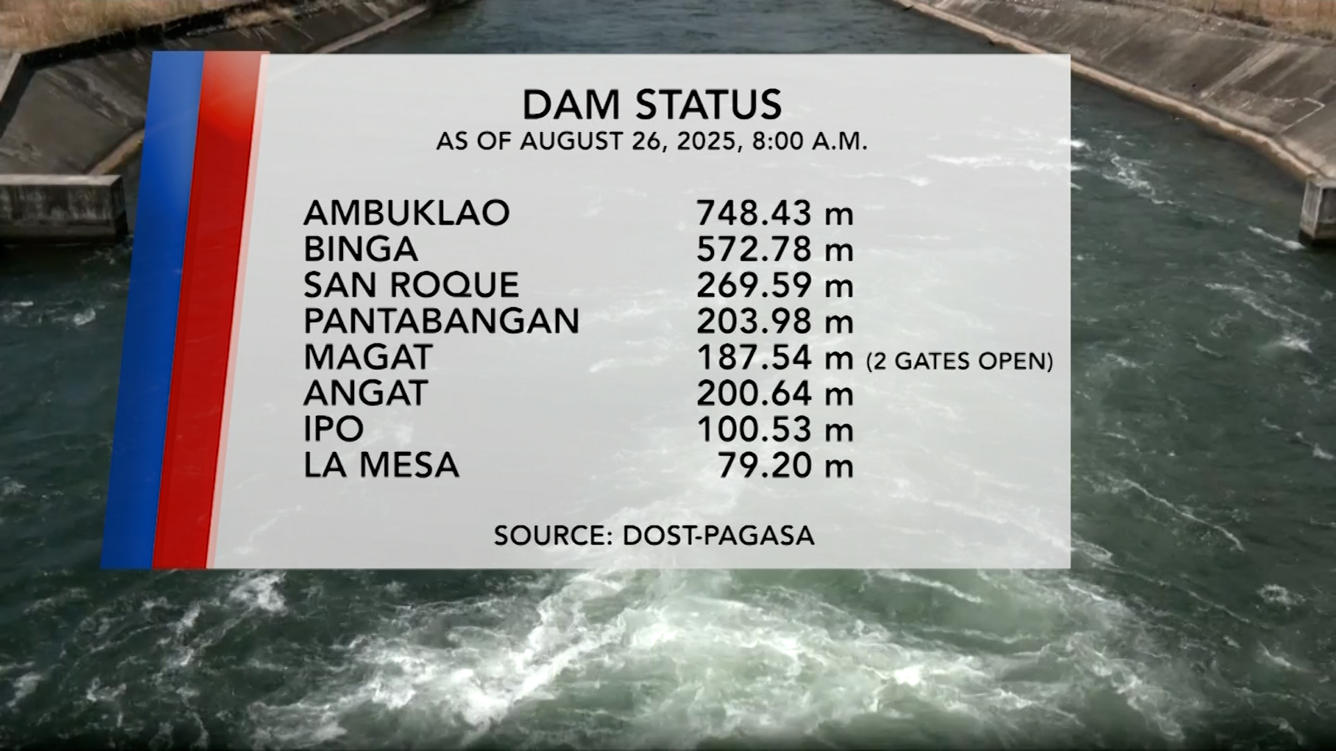 Dam Status (August 26, 2025) | One North Central Luzon
