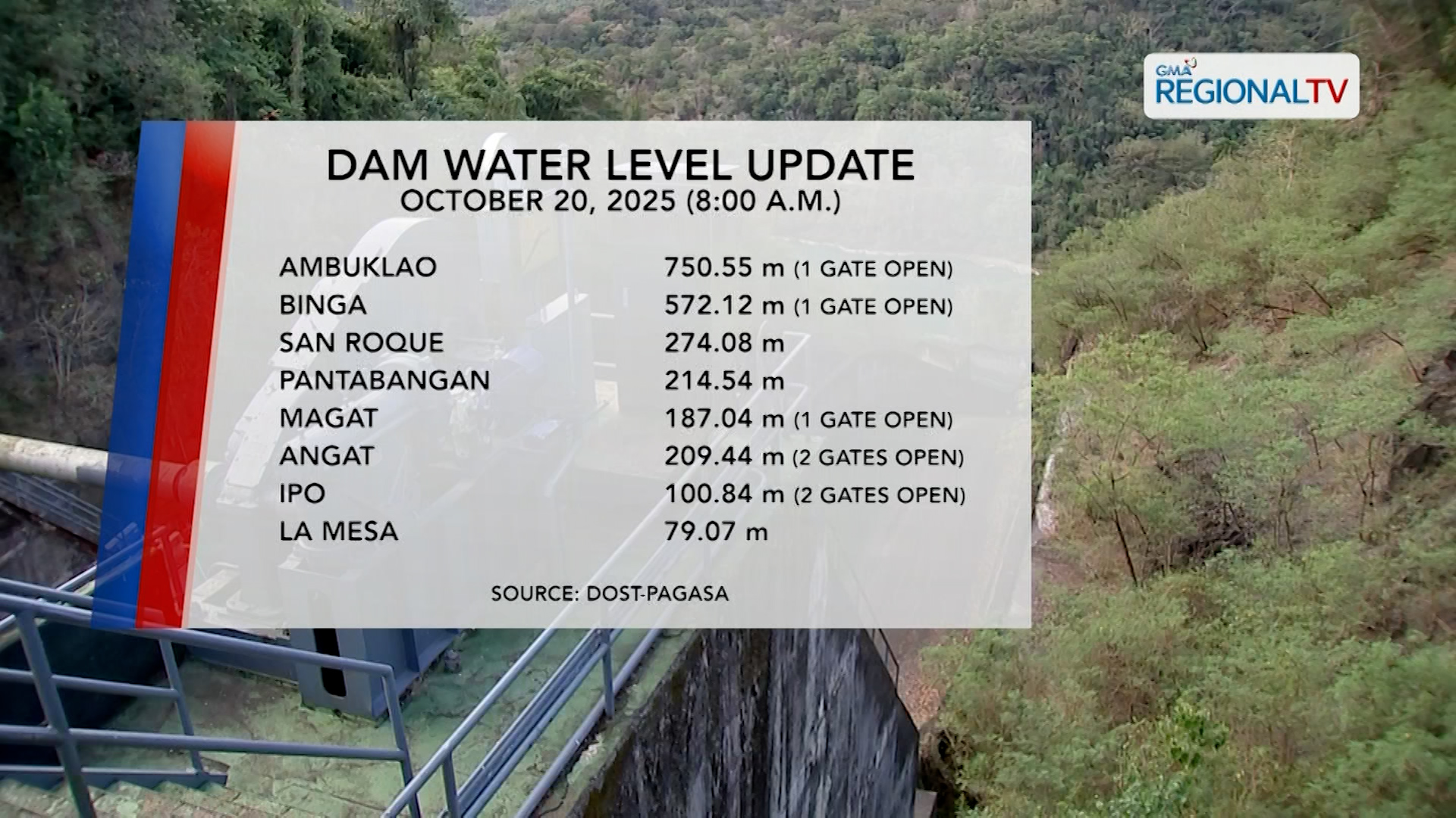 Dam Status (October 20, 2025) | One North Central Luzon