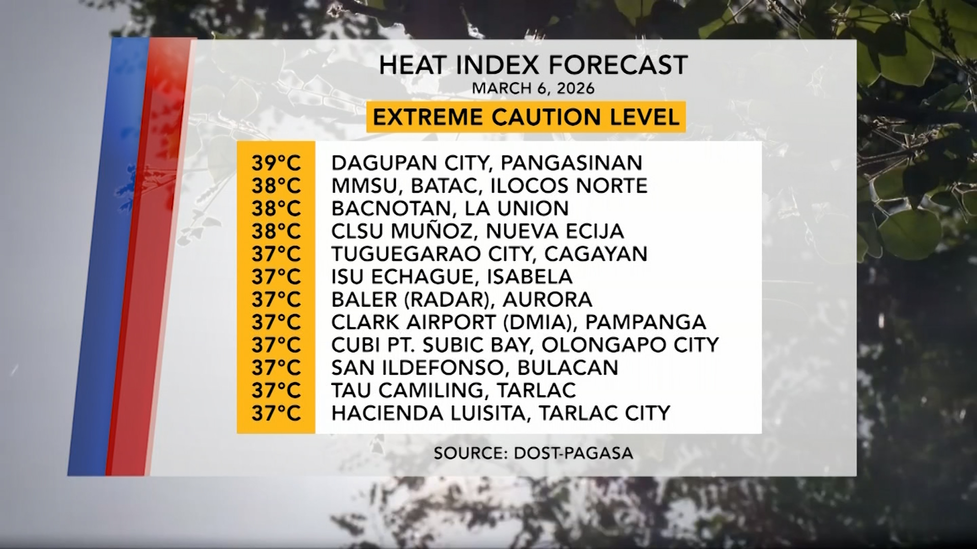 Forecasted Heat Index (March 6, 2026) | One North Central Luzon