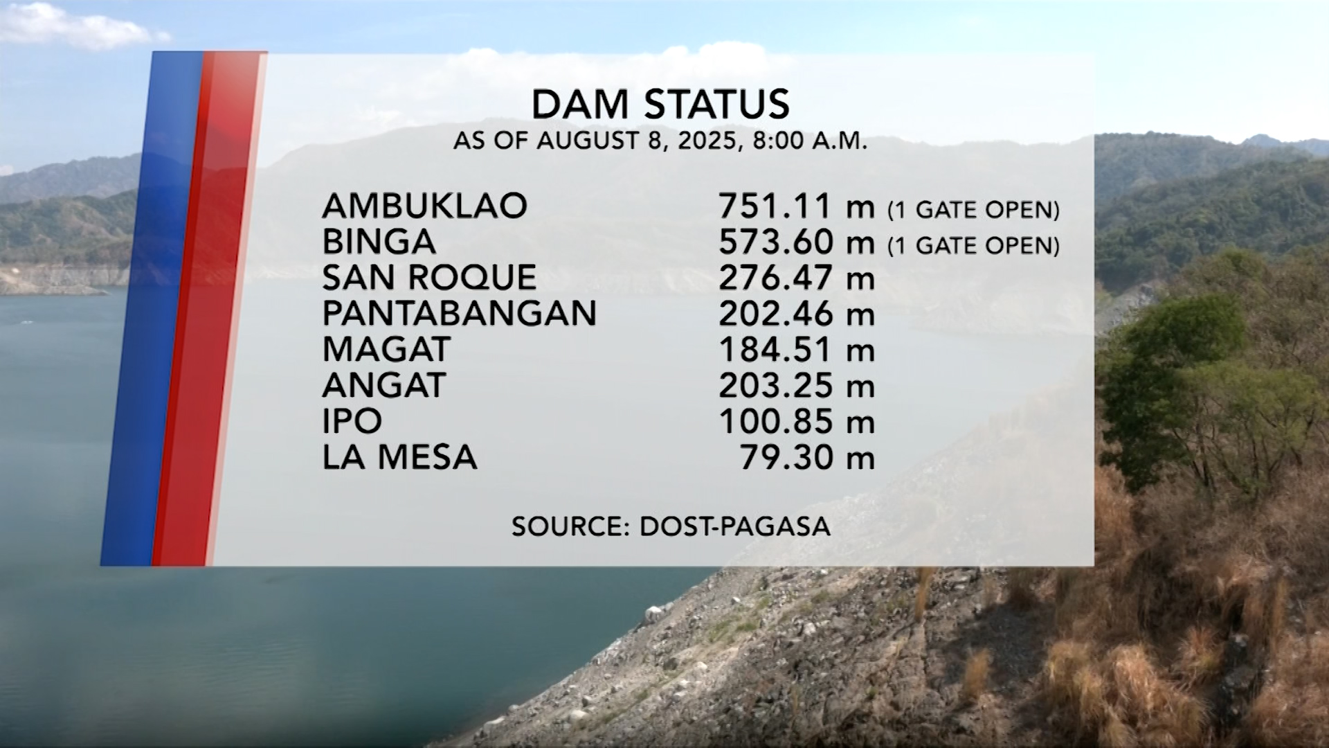 Dam Status (August 8, 2025) | One North Central Luzon