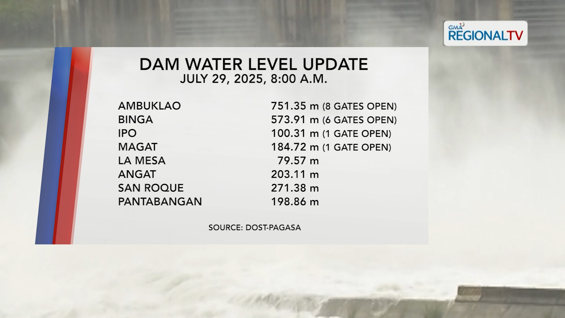 Dam Status (July 29, 2025) | One North Central Luzon