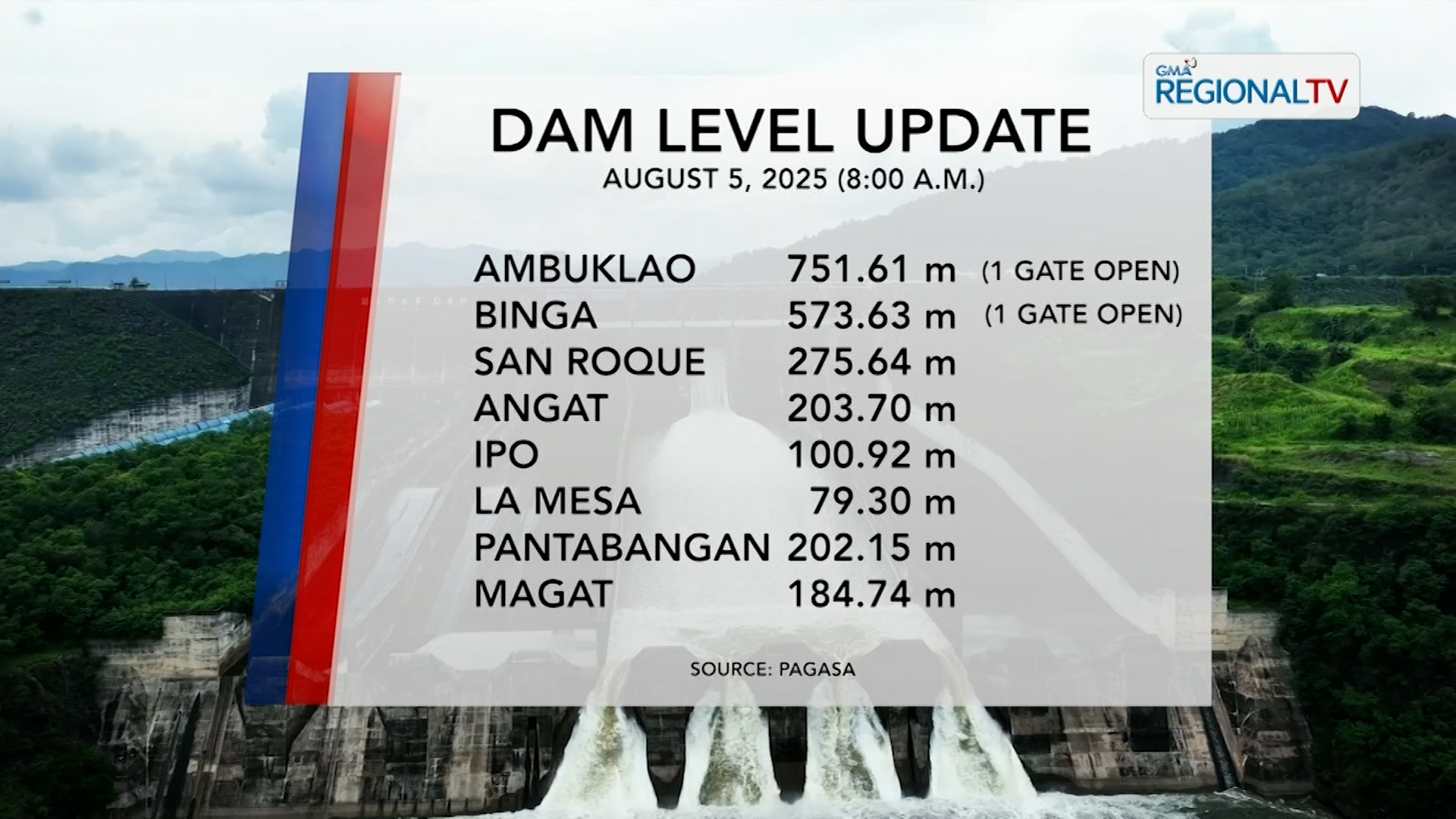 Dam Status (August 5, 2025) | One North Central Luzon