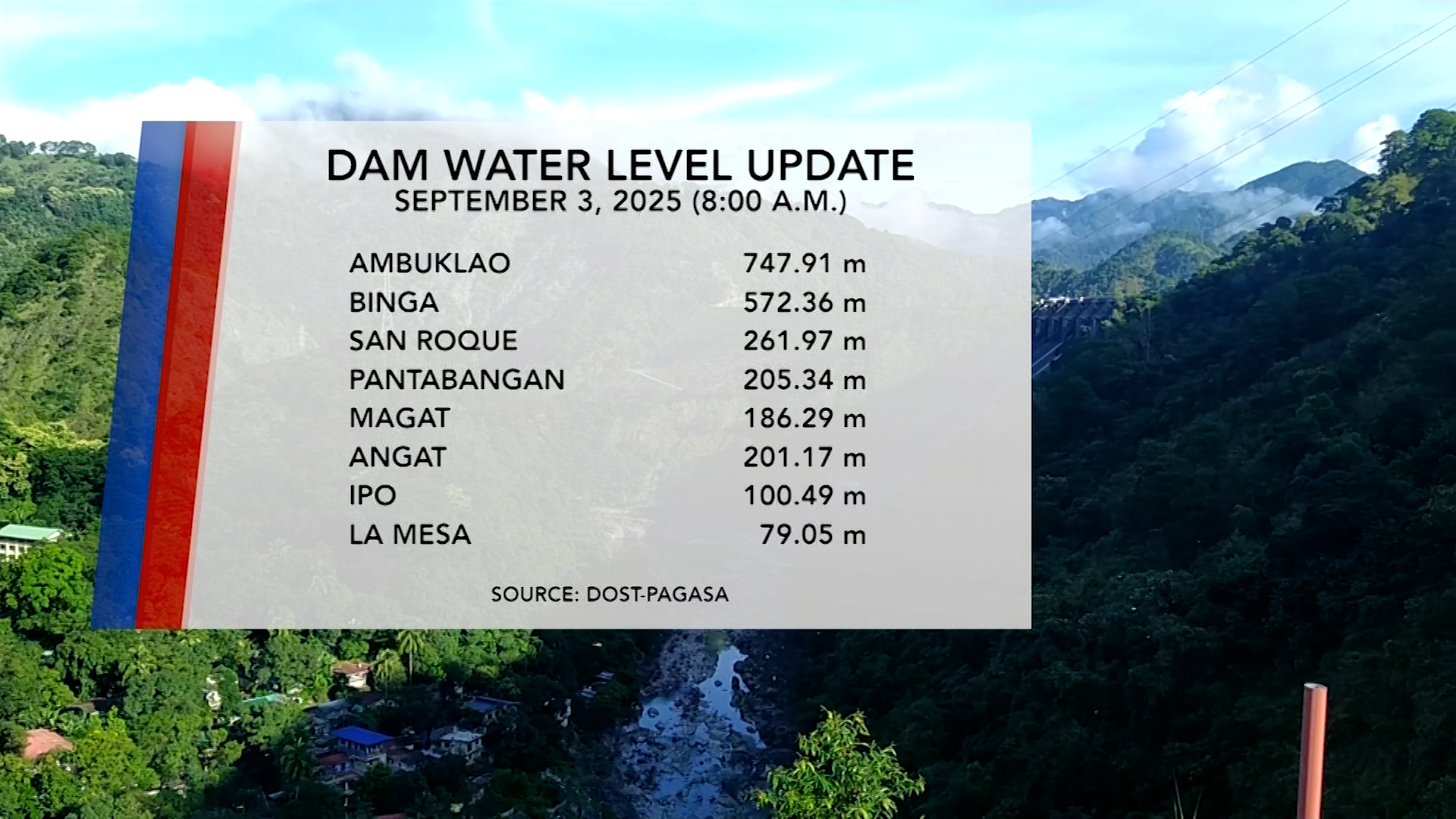 Dam Status (September 3, 2025) | One North Central Luzon