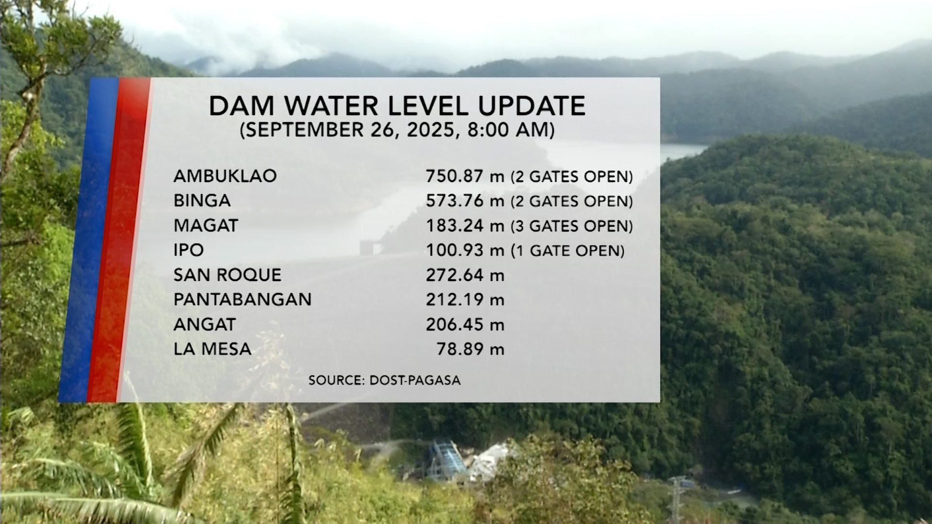 Dam Status (September 26, 2025) | One North Central Luzon