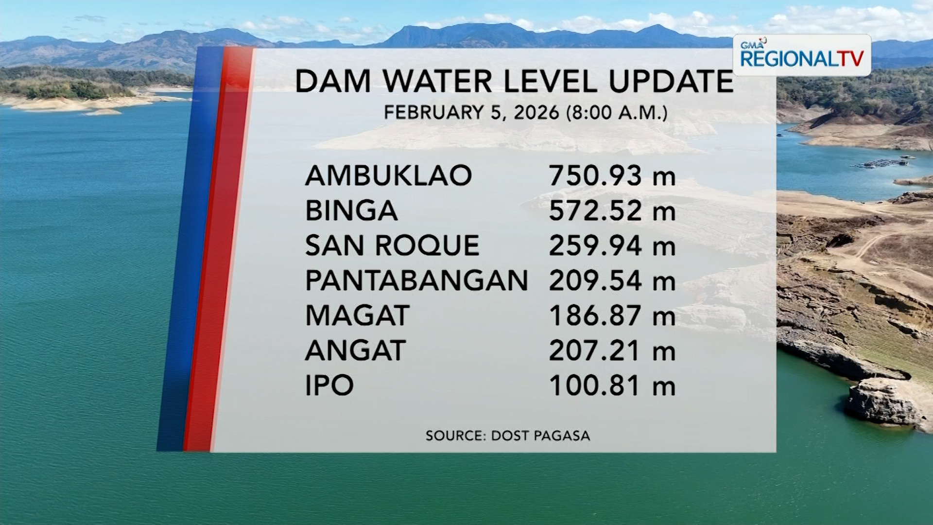 Dam Water Level (February 5, 2026) | One North Central Luzon