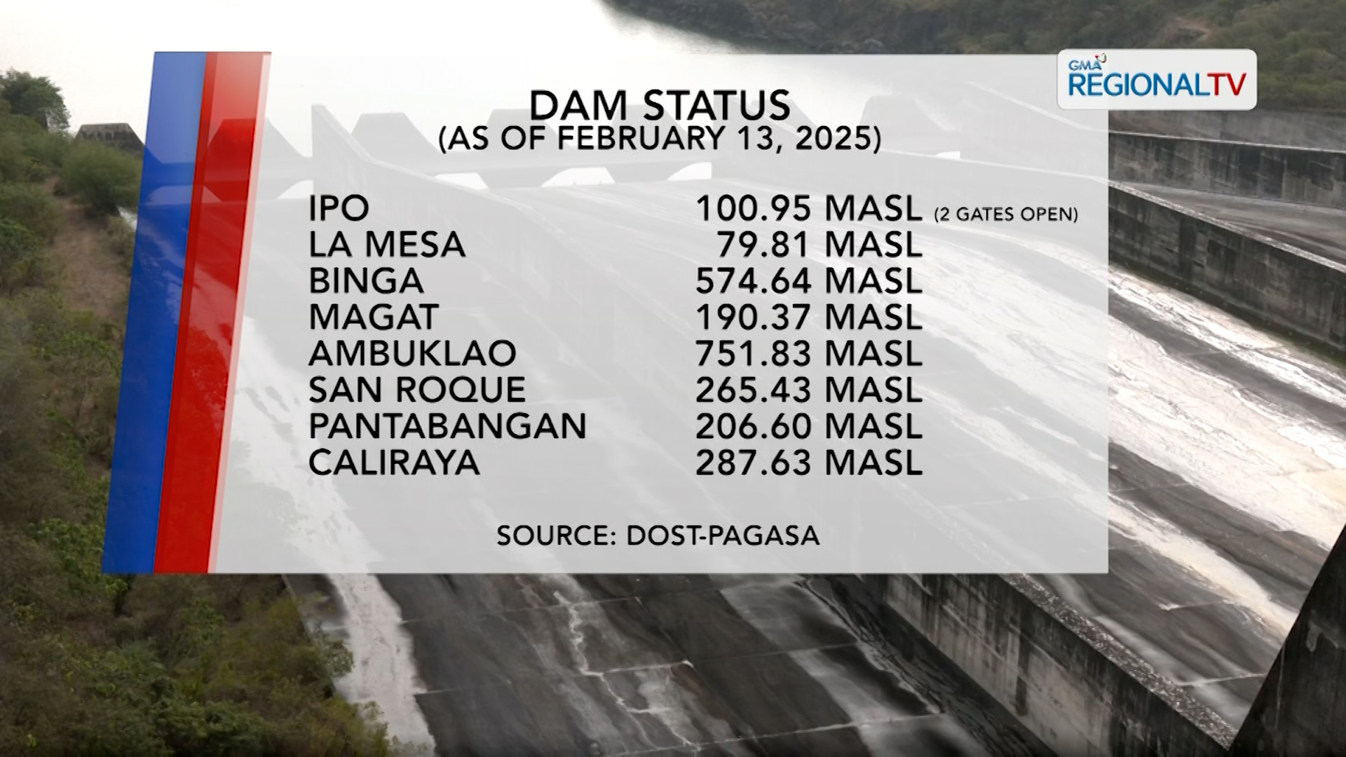 Dam Water Level Monitoring (February 13, 2025)