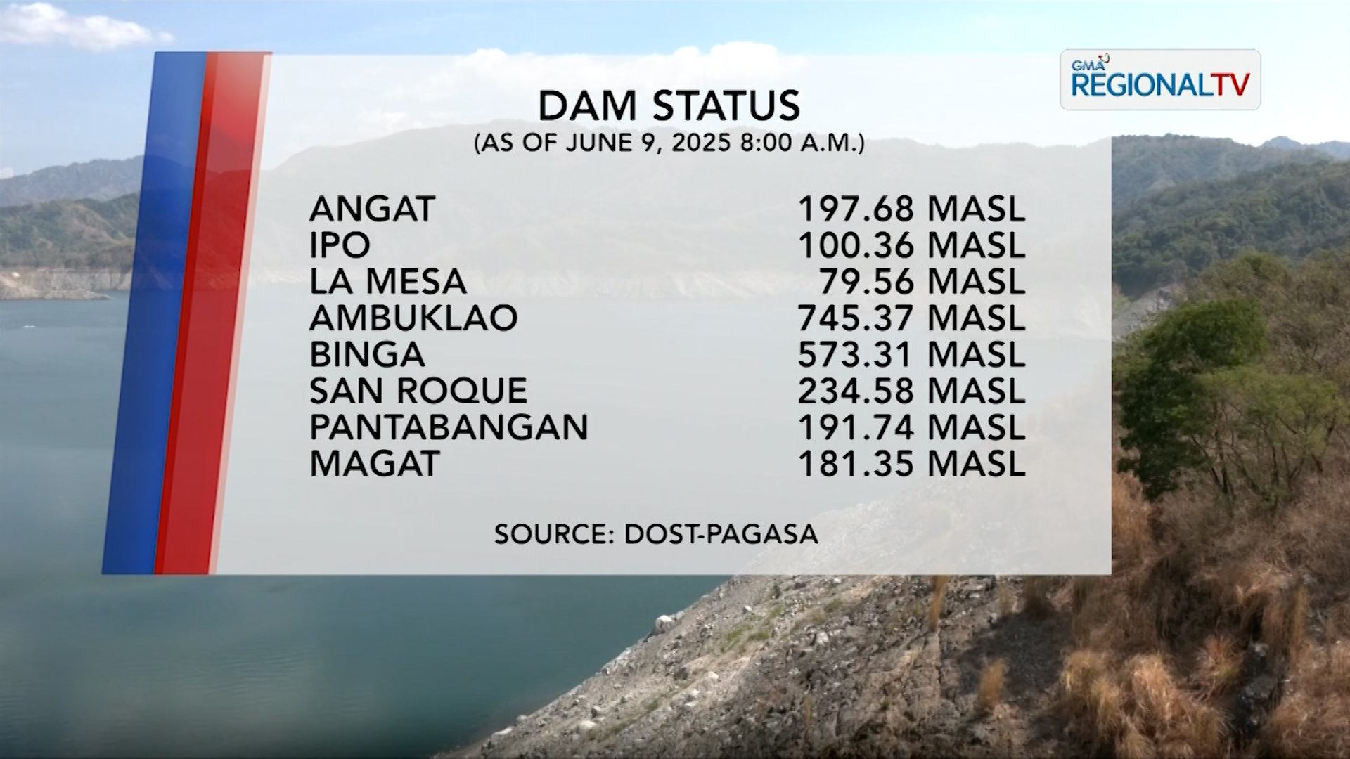 Dam Status (June 9, 2025)