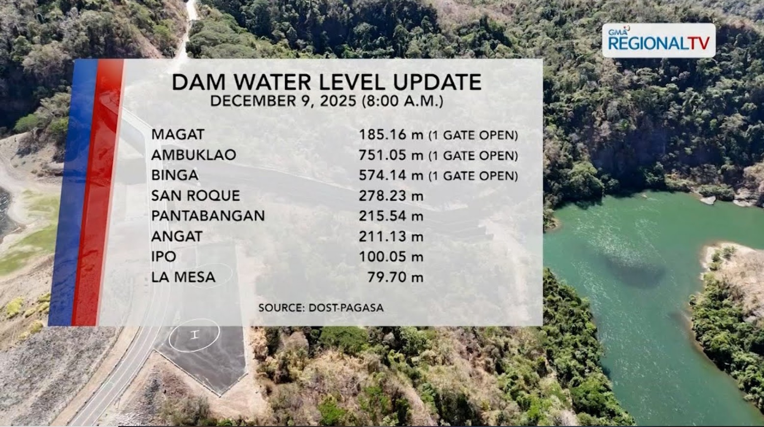 Dam Water Level Monitoring (December 9, 2025) | One North Central Luzon