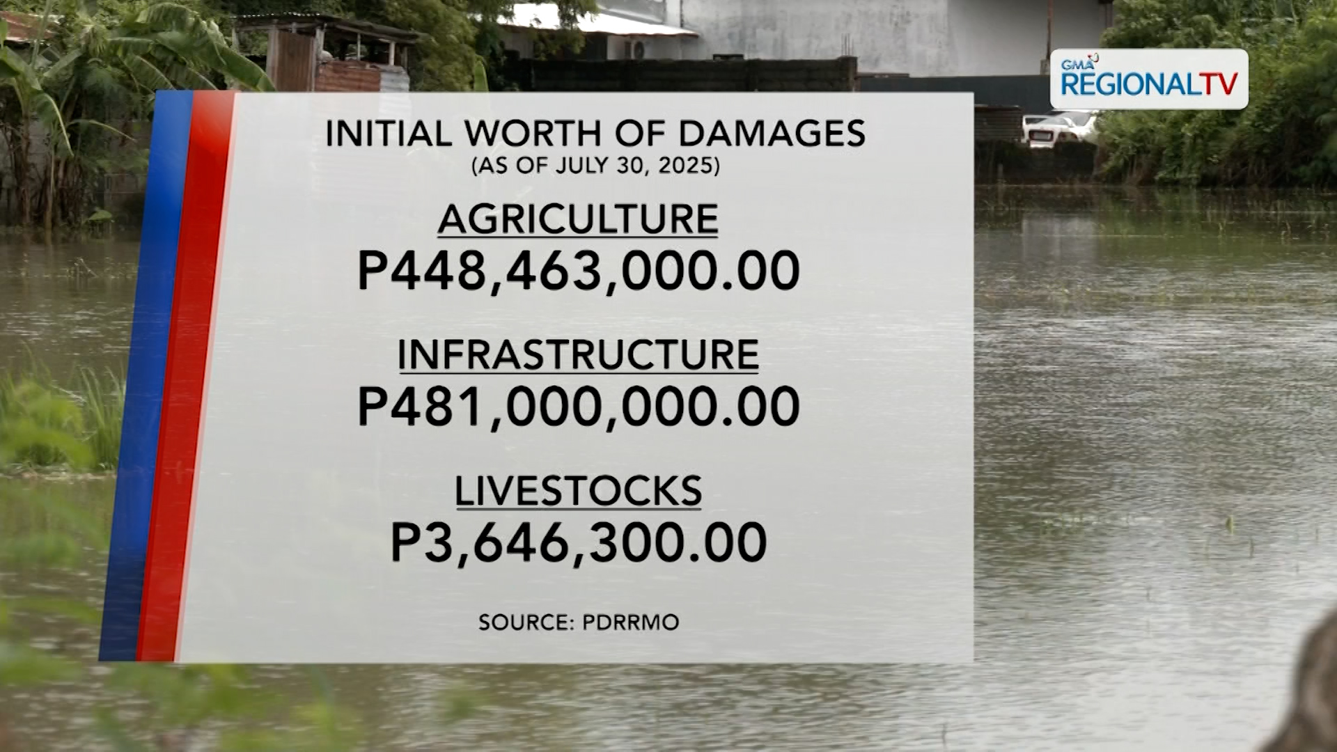 Inisyal na halaga ng danyos sa agrikultura sa Pangasinan, nasa P448-M | One North Central Luzon