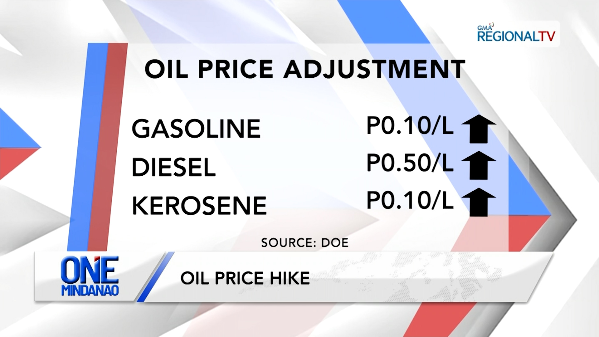 Mosaka og P0.10/L sa gasolina ug P0.50/L sa diesel ug P0.10/L sa ...