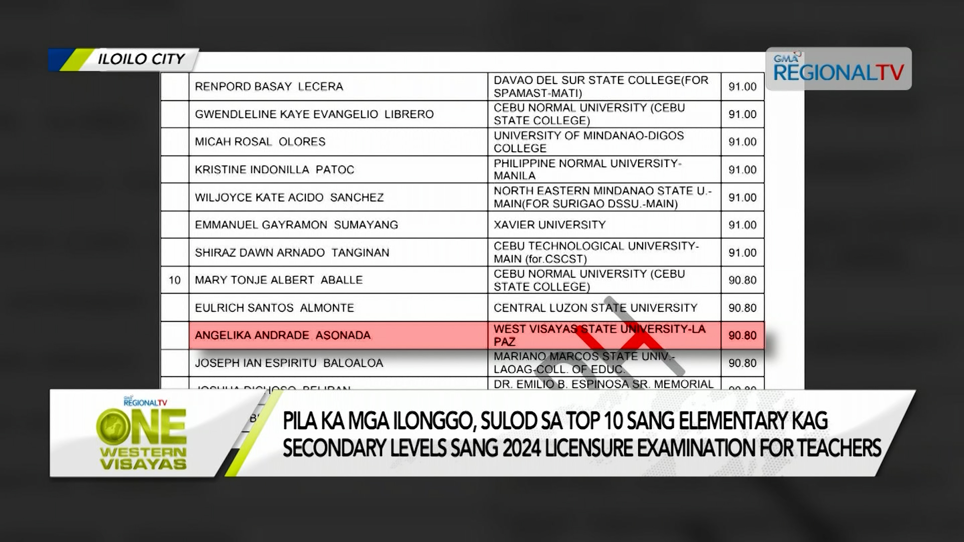 Pila ka mga Ilonggo sulod sa top 10 sang 2024 Licensure Exam for Teachers
