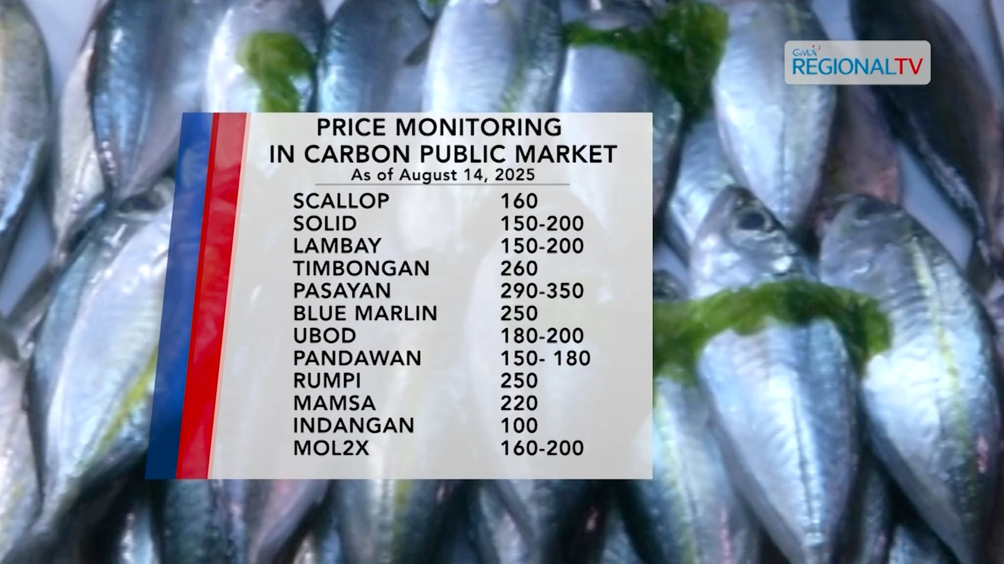 Presyo sa mga isda sa Pasil Fish Market karong adlawa, August 14 | Balitang Bisdak