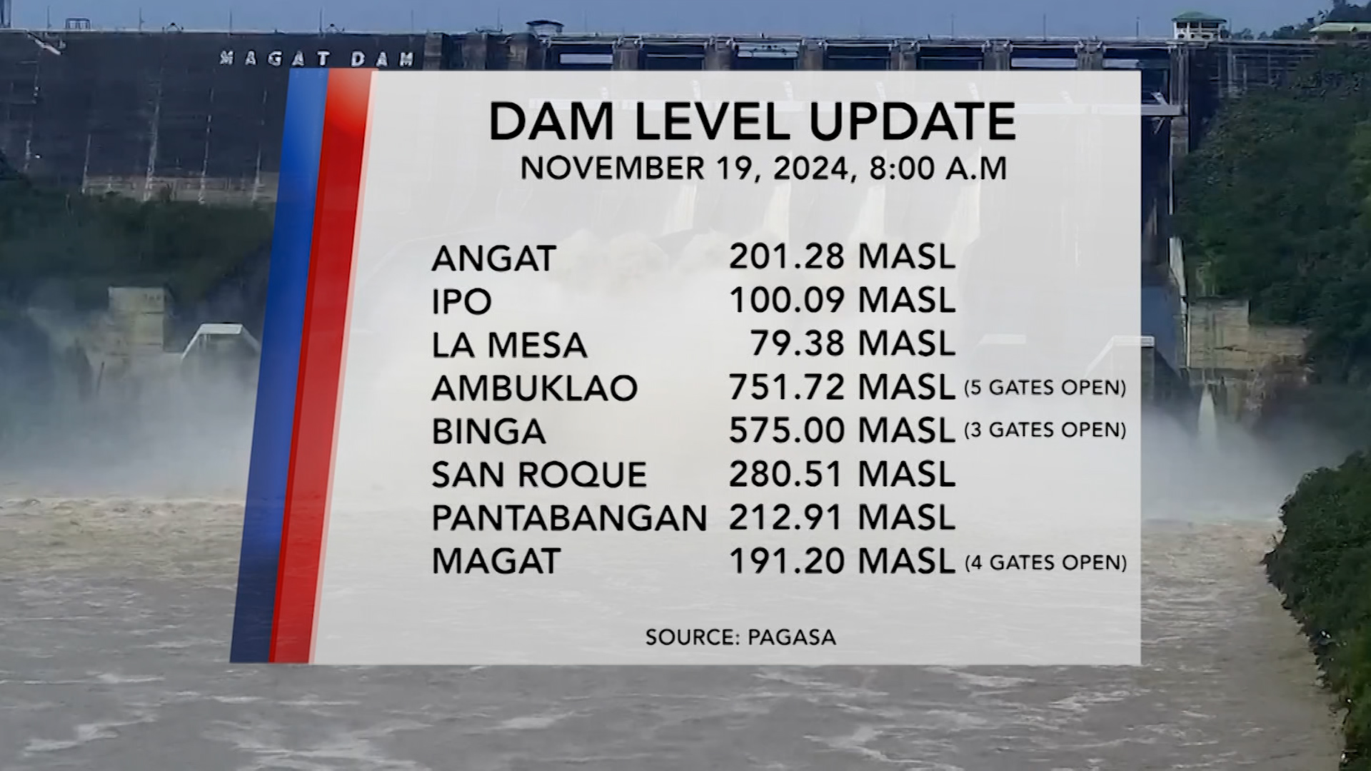Dam Water Level Monitoring (November 19, 2024)
