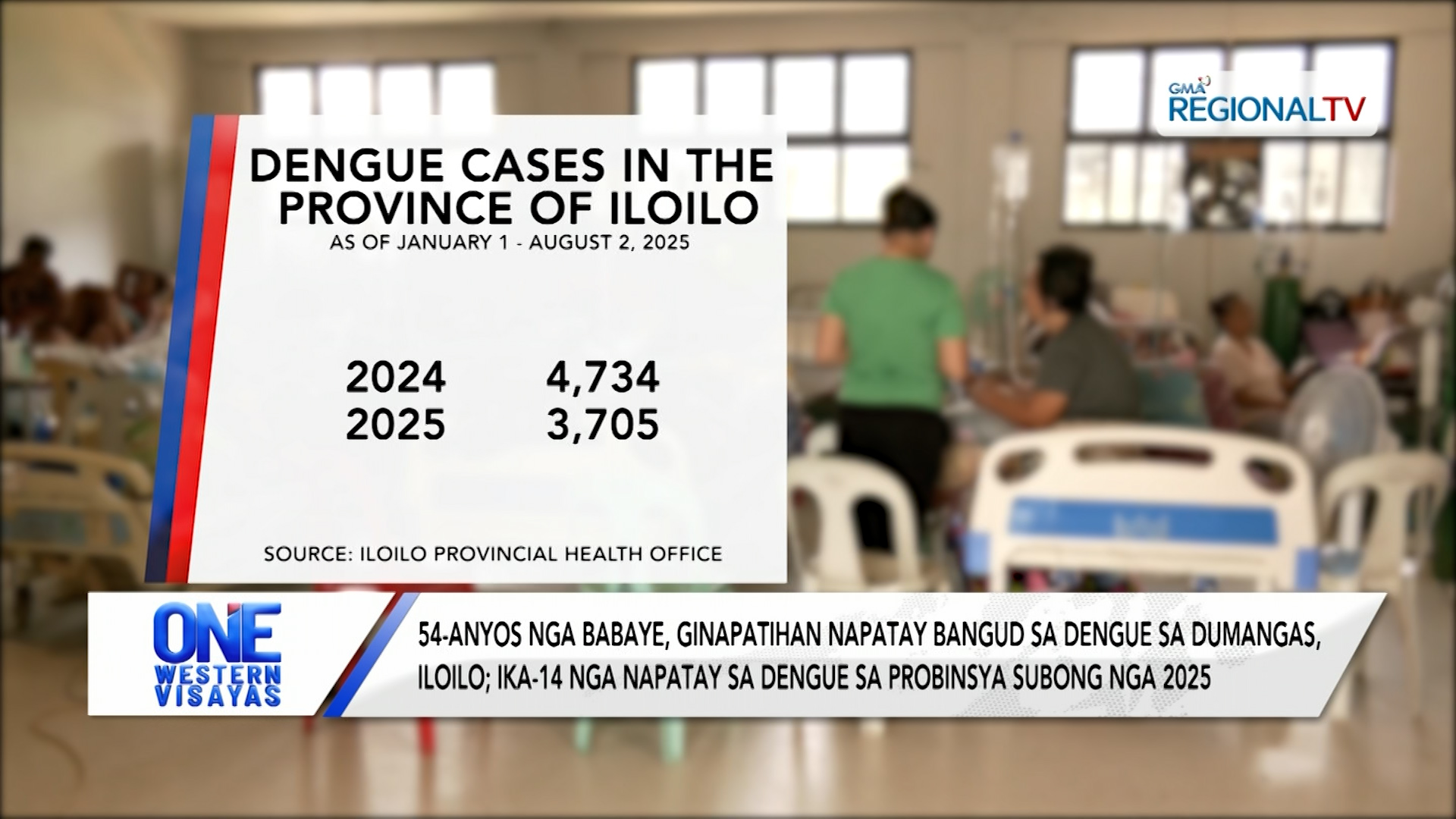 54-anyos nga babaye, ginapatihan napatay bangud sa dengue sa Dumangas ...