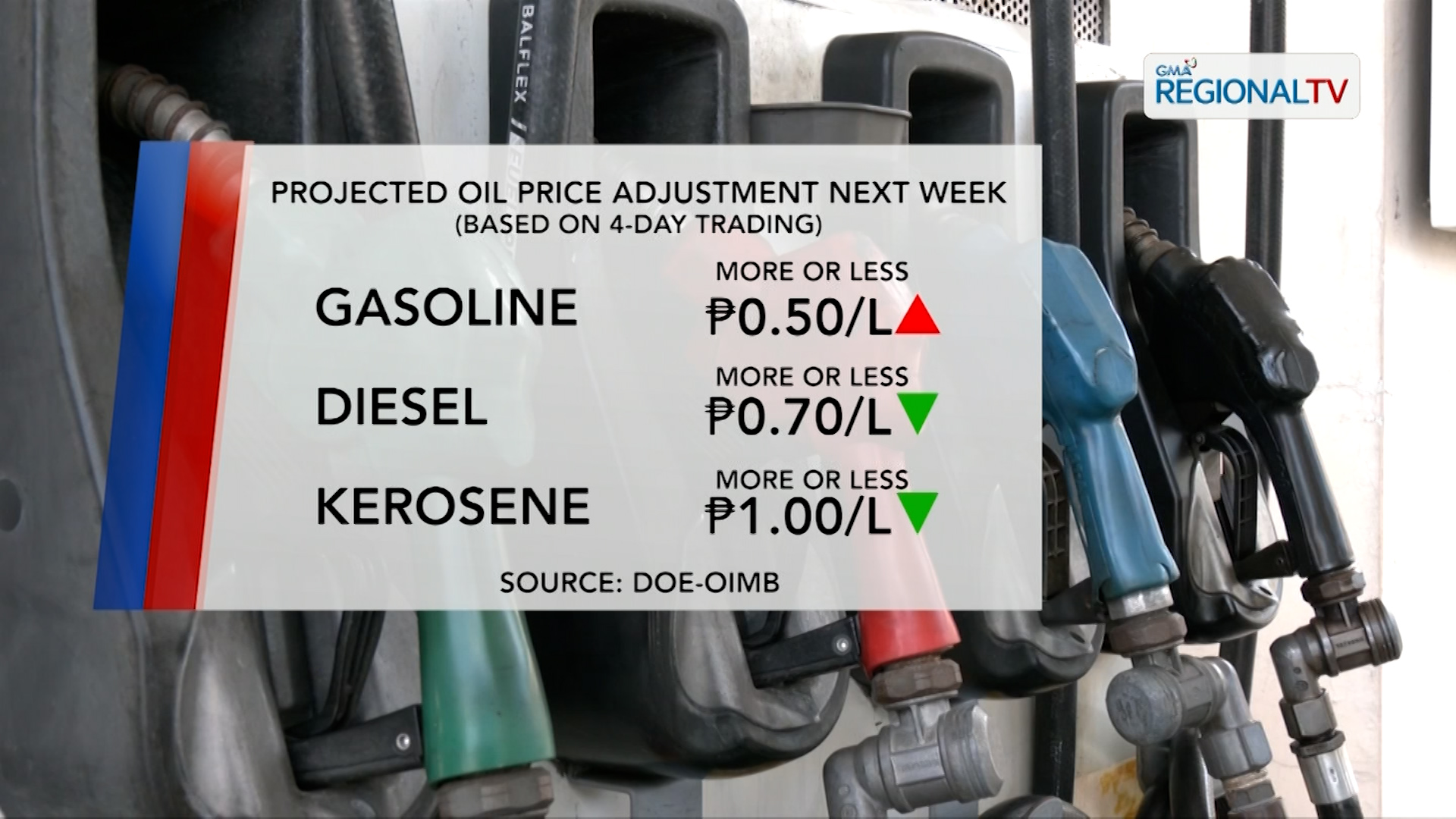 Dagdag-bawas sa presyo ng mga produktong petrolyo, nakaamba August 15 | One North Central Luzon