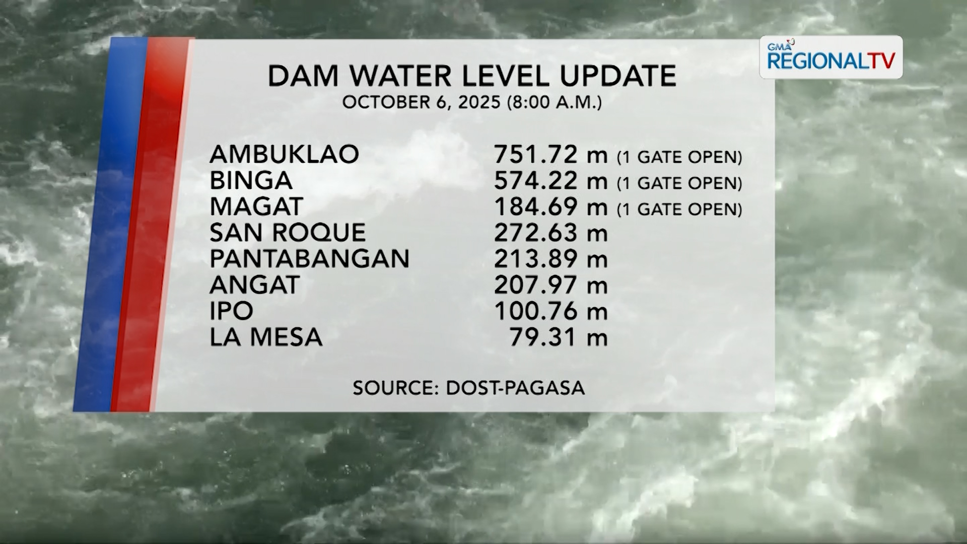 Dam Status (October 6, 2025) | One North Central Luzon