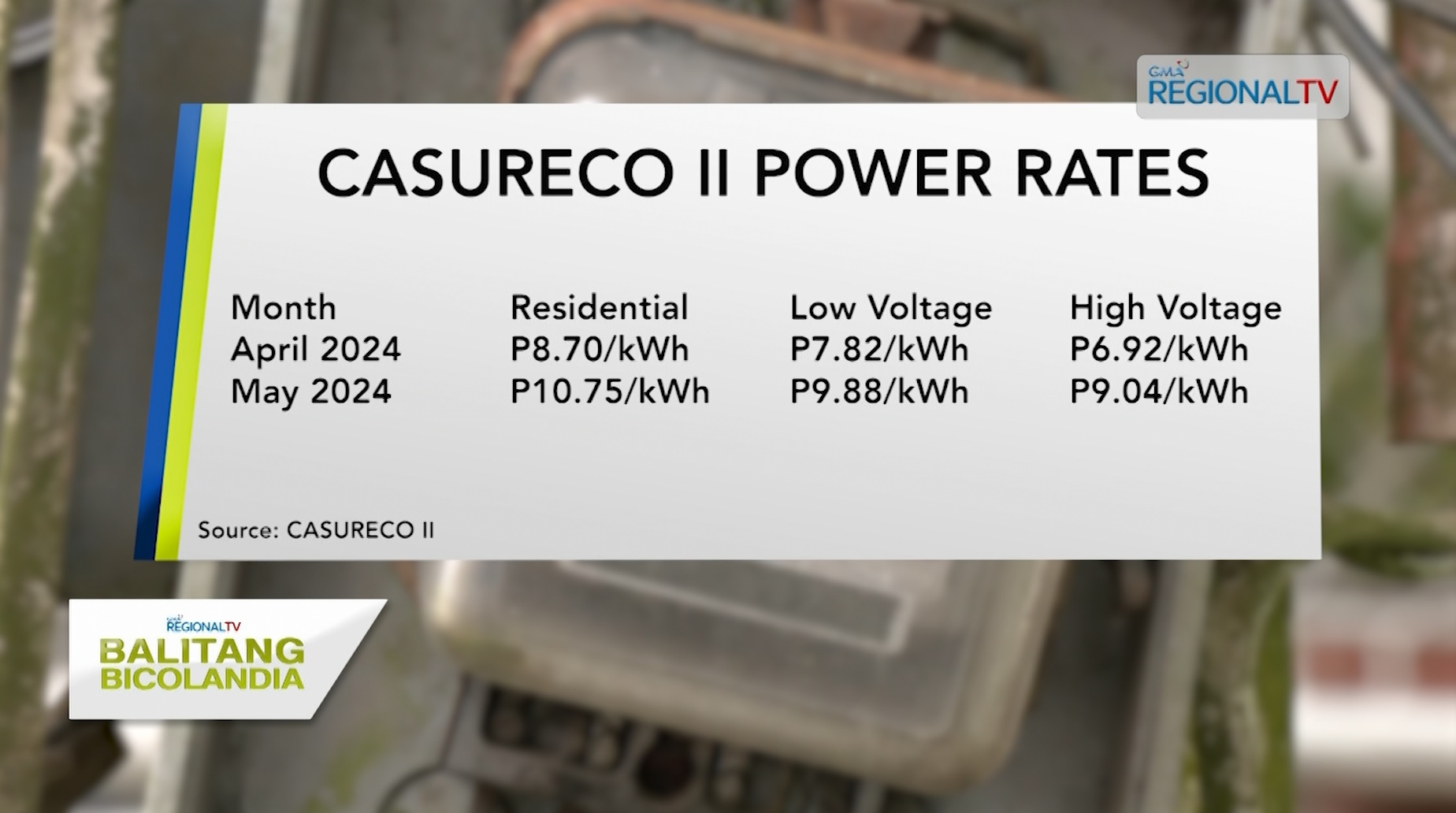 Taripa sa kuryente kan CASURECO II ngunyan na Mayo, malangkaw nin P2/kWh