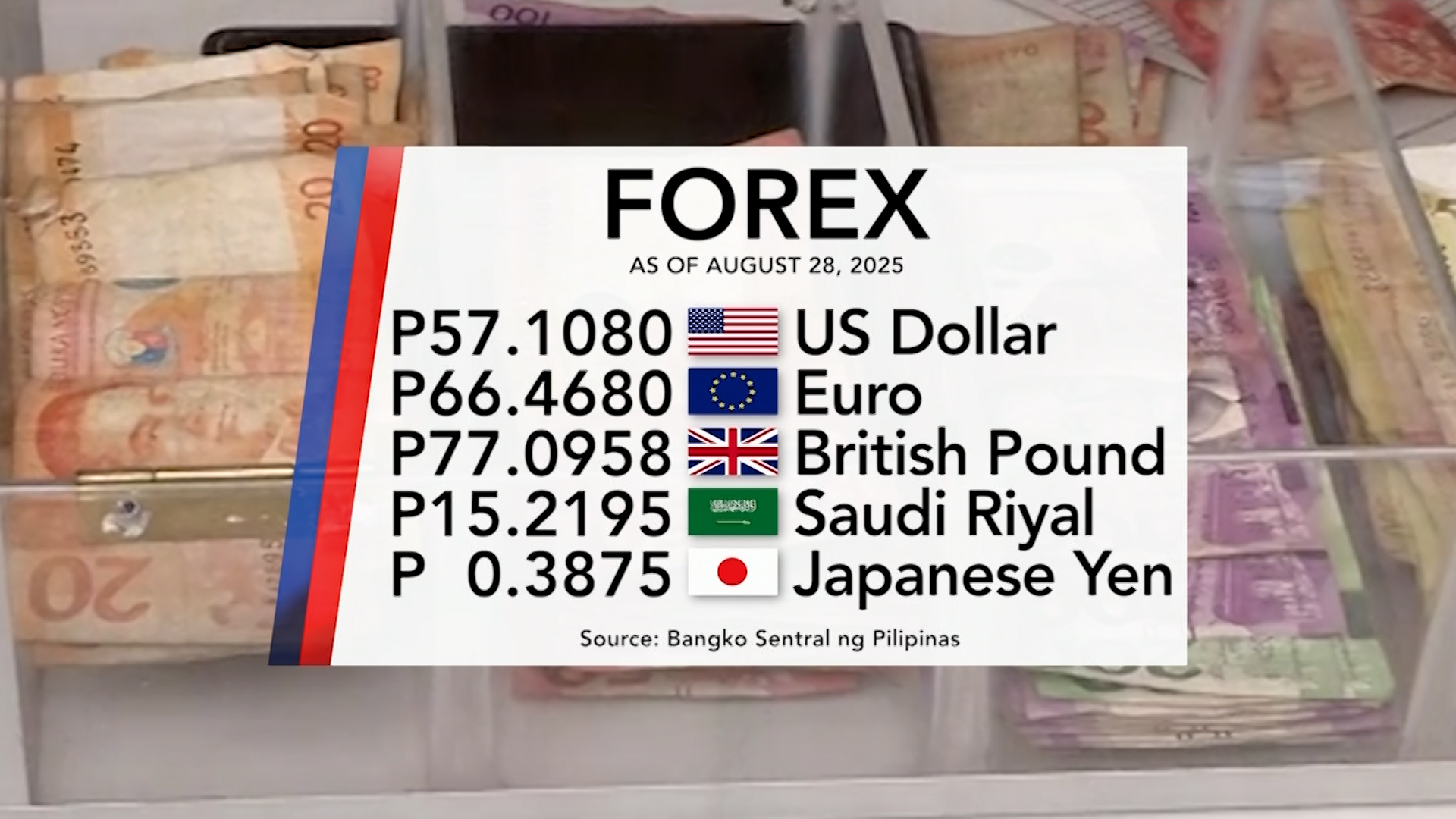 Foreign exchange rate, August 28, 2025 | One Western Visayas