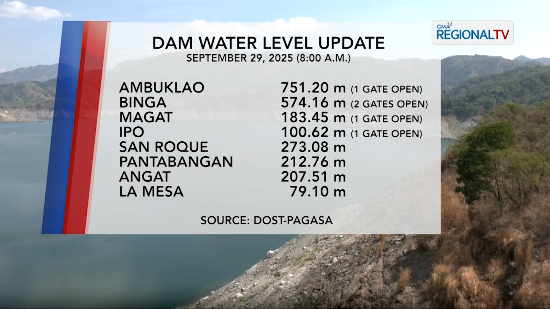 Dam Status (September 29, 2025) | One North Central Luzon