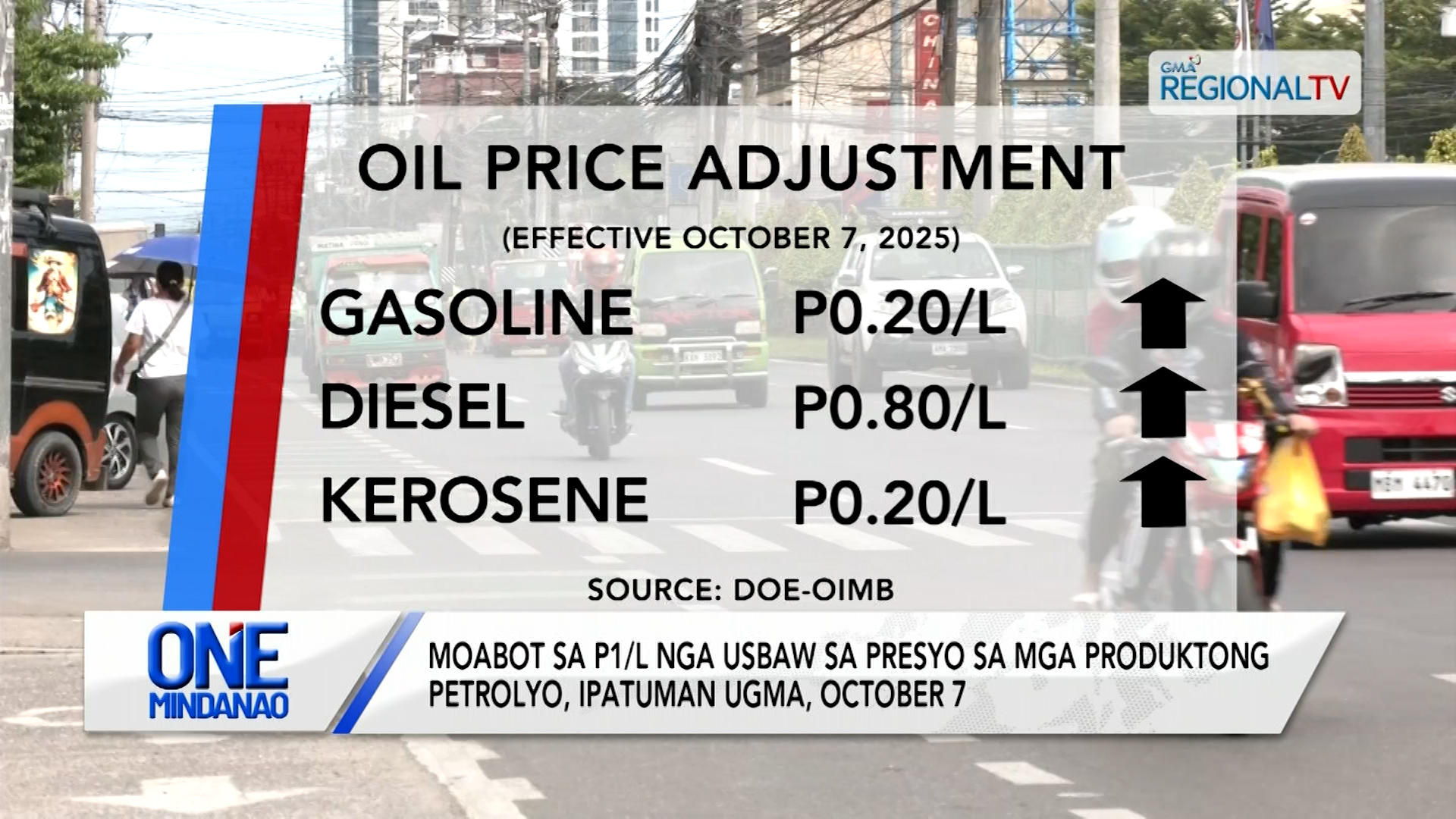 Moabot sa P1/L nga usbaw sa presyo sa mga produktong petrolyo, ipatuman | One Mindanao