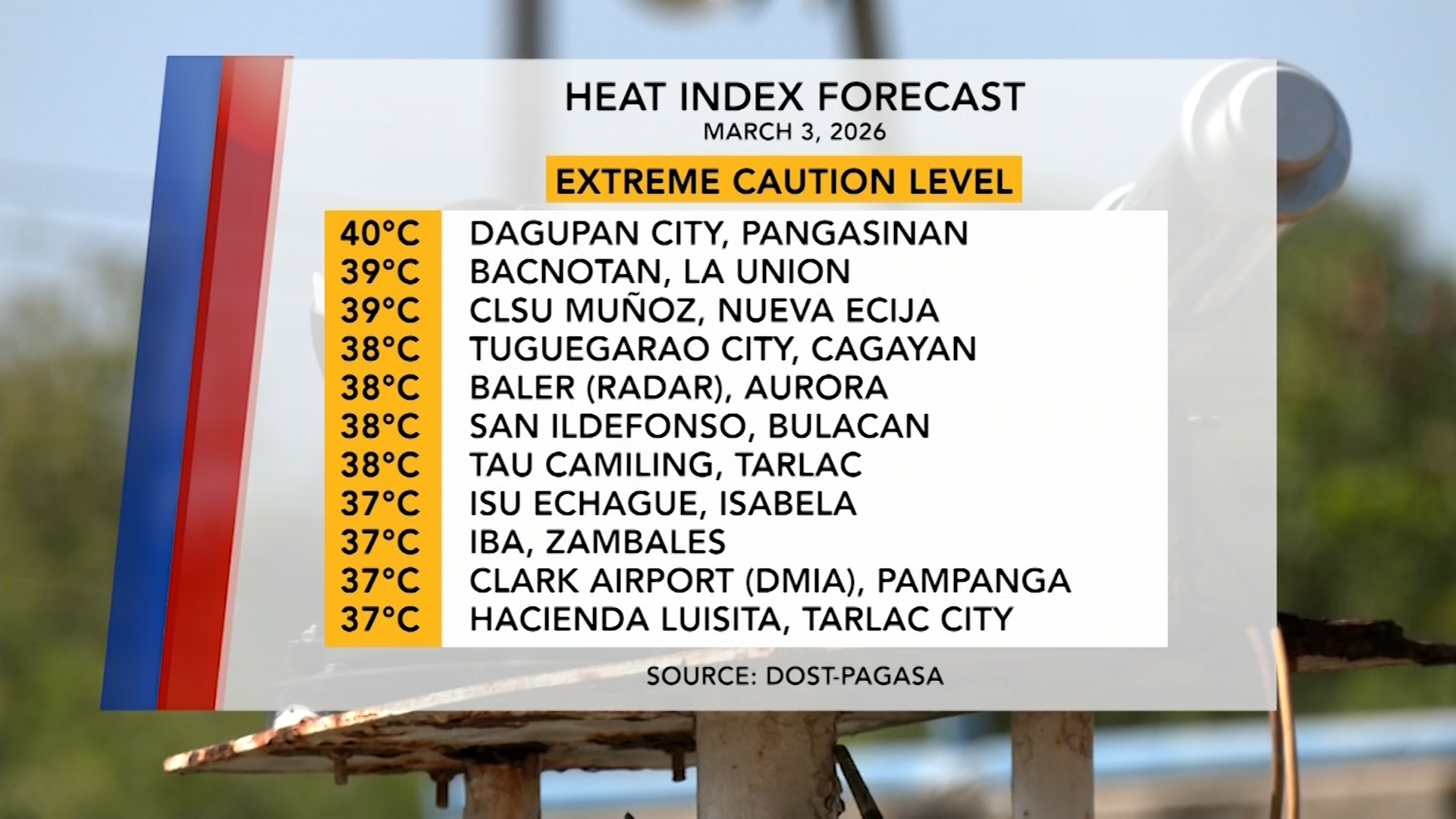 Heat Index Forecast (March 3, 2026) | One North Central Luzon
