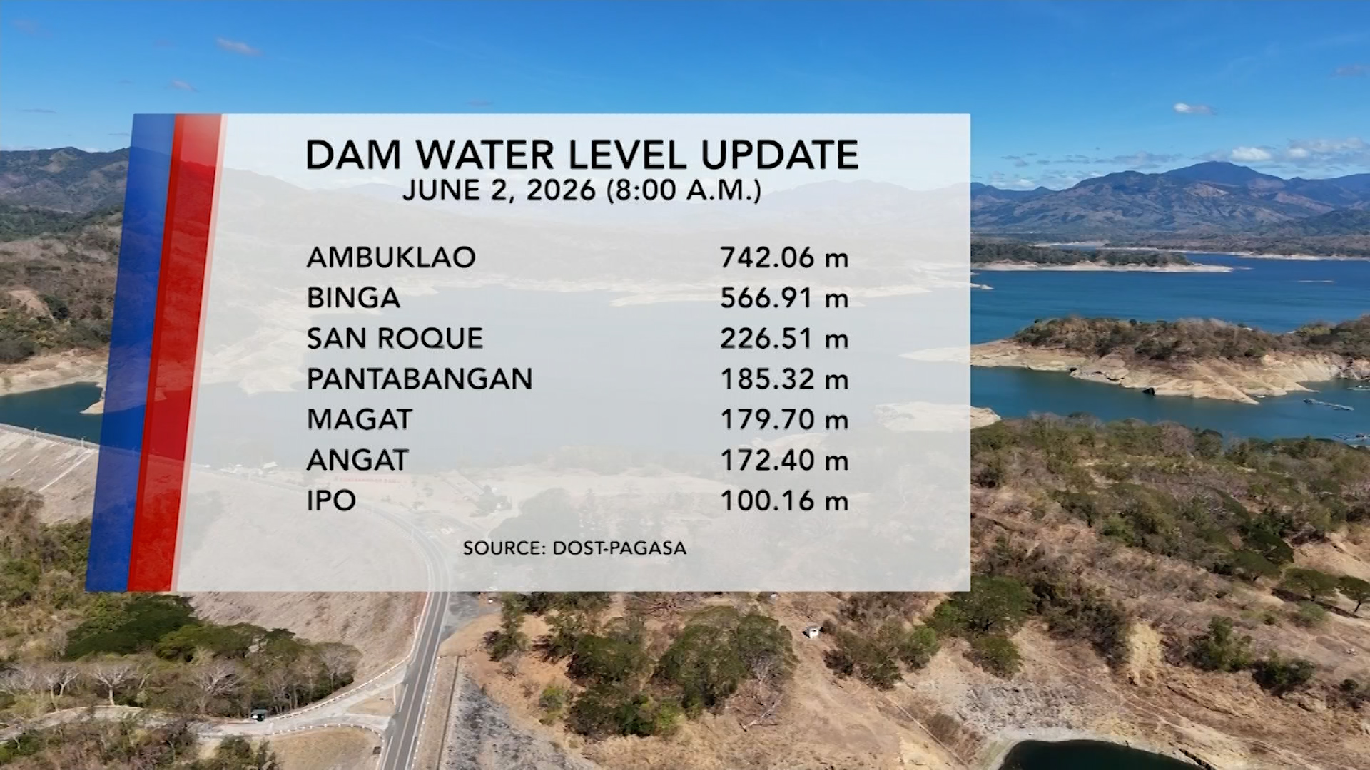 Dam Water Level Update (June 2, 2026) | One North Central Luzon
