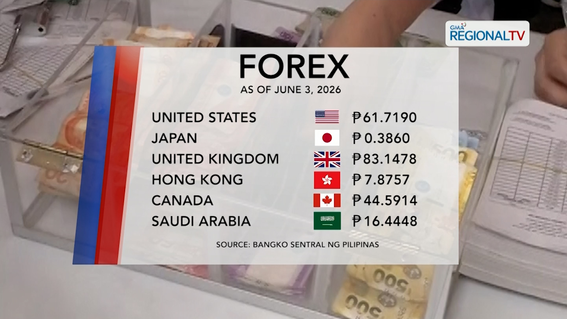 Foreign Exchange Rate (June 3, 2026) | One North Central Luzon