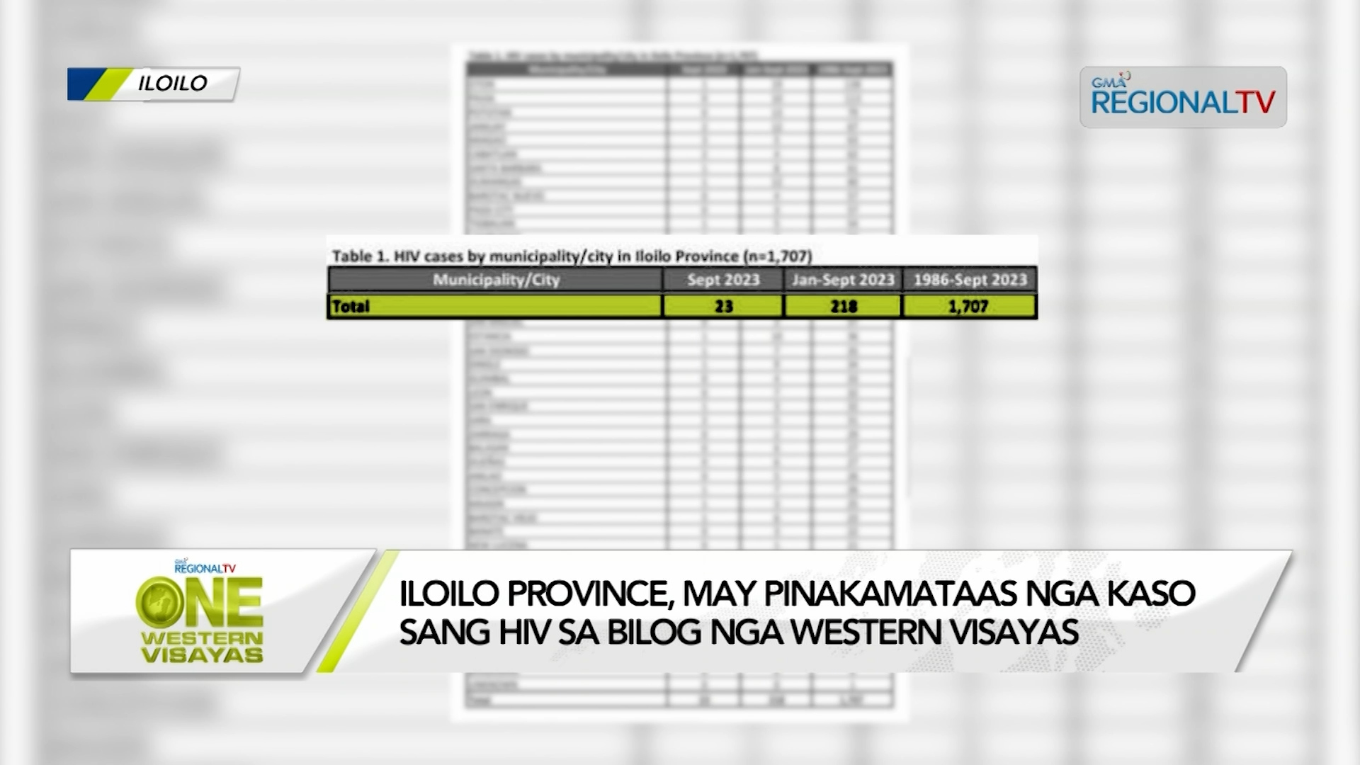 Iloilo, may pinakamataas nga kaso sang HIV sa bilog nga Western Visayas