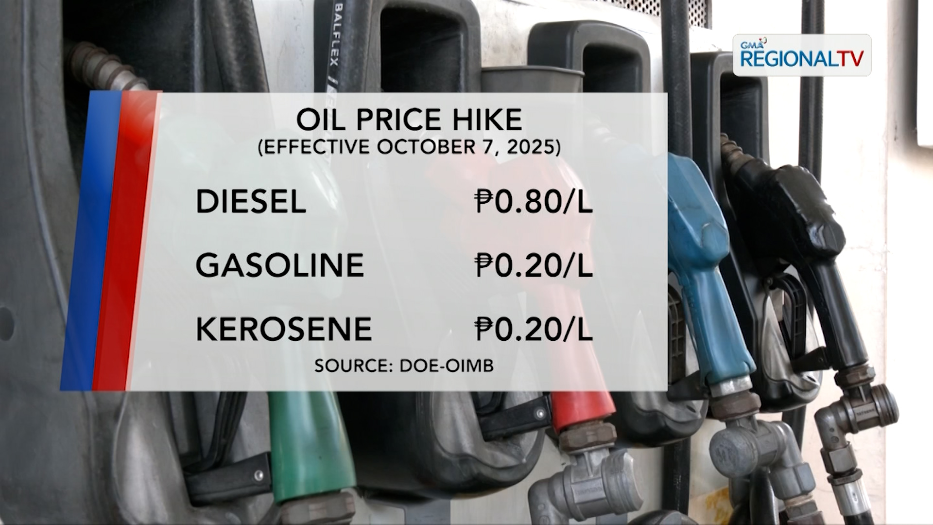P0.20-0.80/litro na taas-presyo sa mga produktong petrolyo, nakaamba bukas | One North Central Luzon