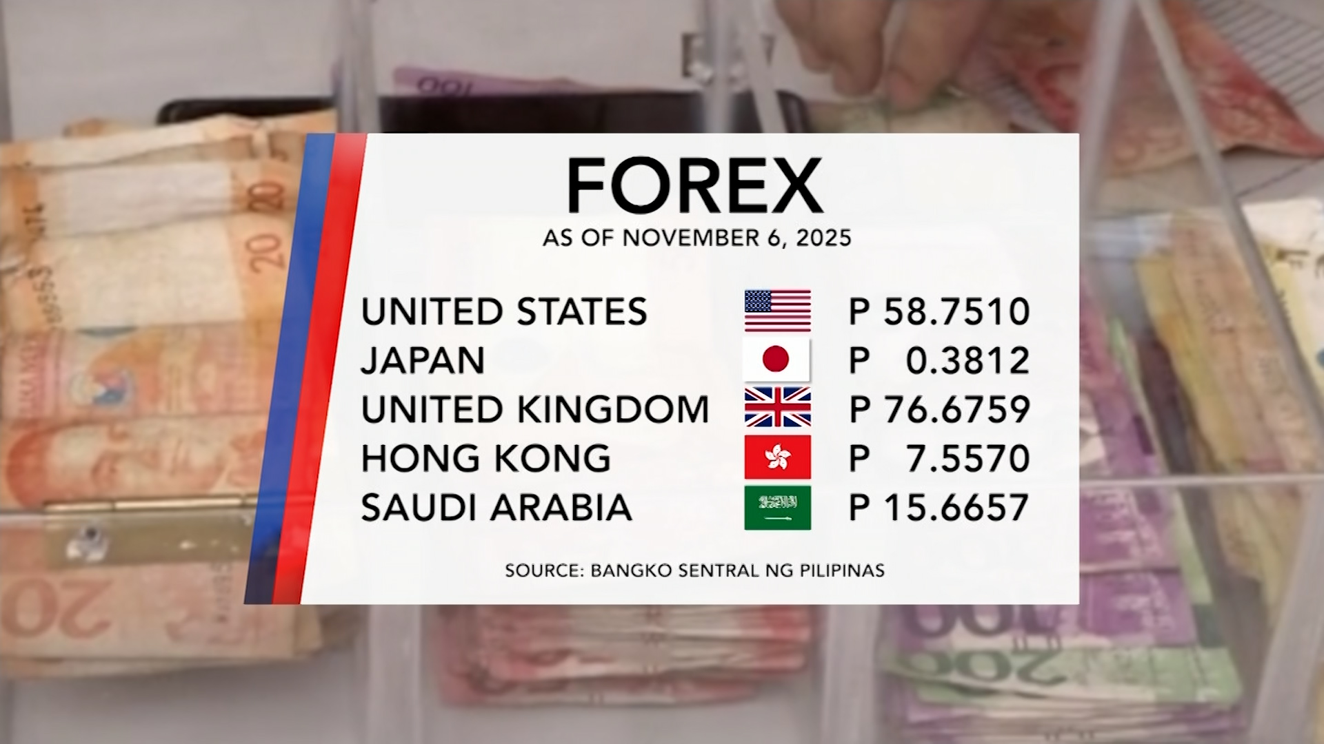 Foreign Exchange Rate (November 6, 2025) | One North Central Luzon