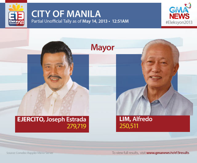 Statement of presumptive Manila Mayor Joseph “Erap” Estrada | GMA News ...